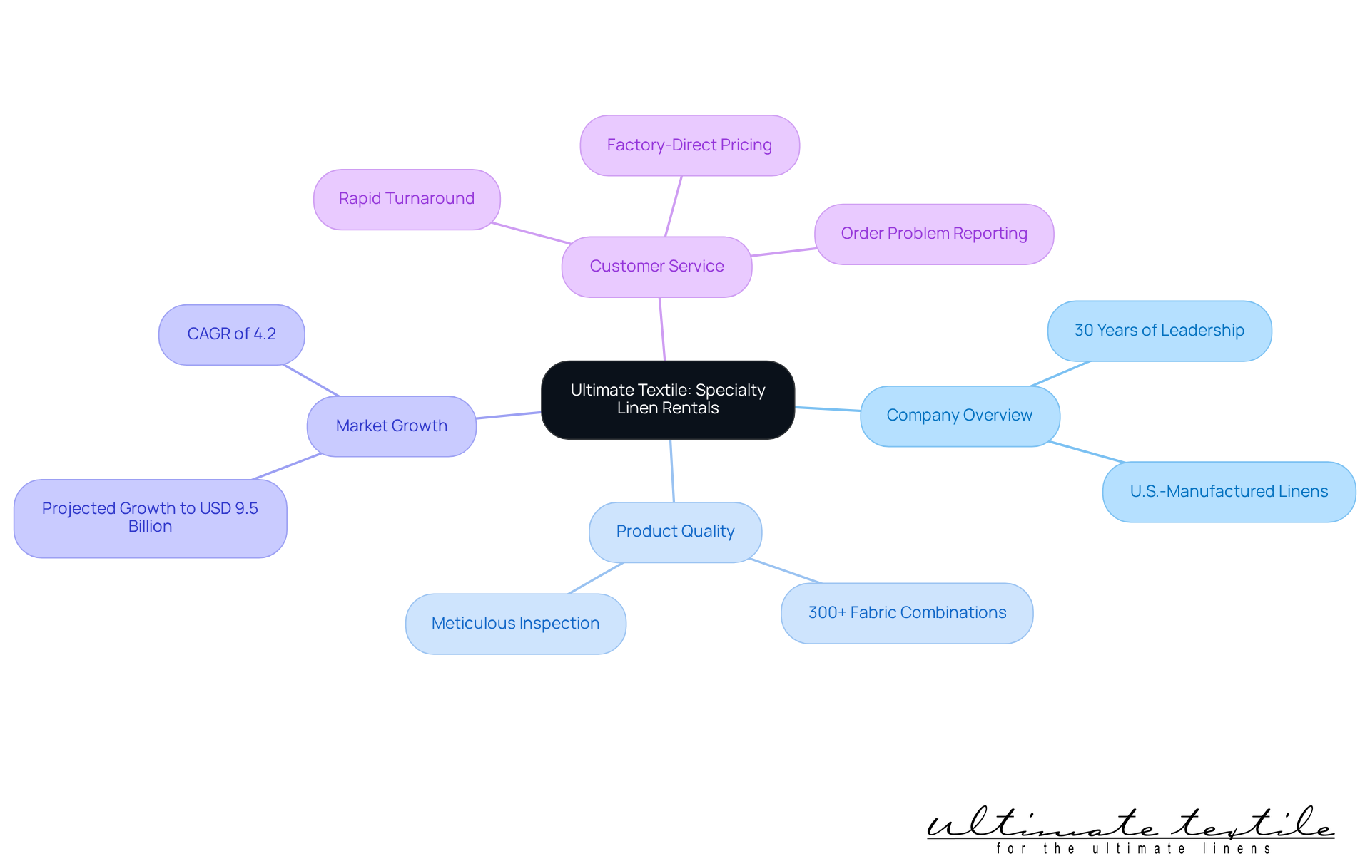 This mindmap starts with the main topic in the center and branches out to show different aspects of Ultimate Textile's business, including its history, product offerings, market trends, and customer service features. Each branch represents a key area, making it easy to see how everything connects.