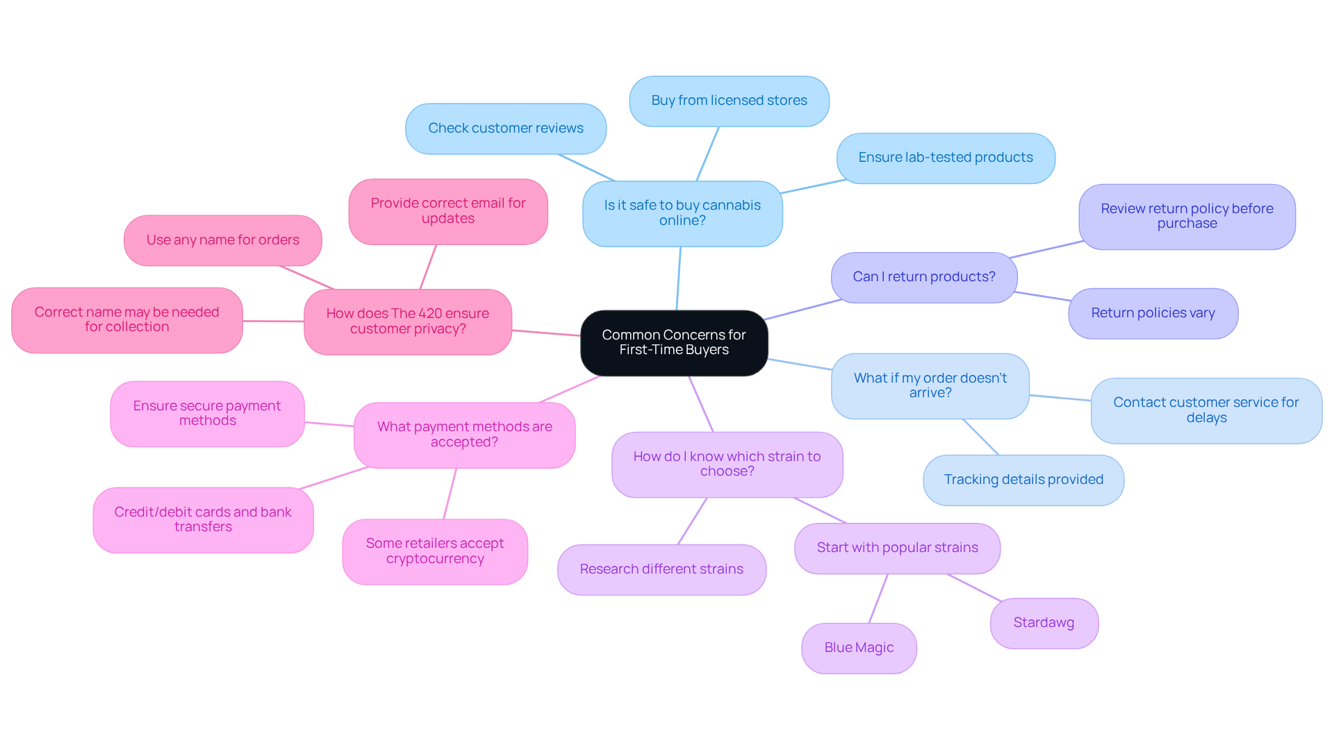The central node represents the main topic, while each branch leads to a specific question. Follow the branches to find detailed answers, making it easy to address your concerns as a first-time buyer. The central node represents the main topic, while each branch leads to a specific question. Follow the branches to find detailed answers, making it easy to address your concerns as a first-time buyer.