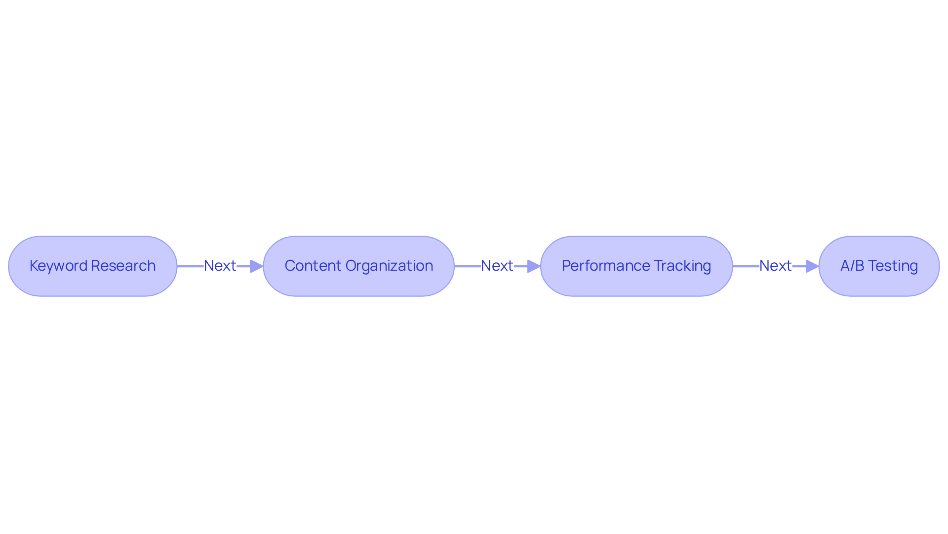 Each box represents a strategy for optimizing content. Follow the arrows to see the recommended order of implementation, helping you understand how to enhance your content effectively.