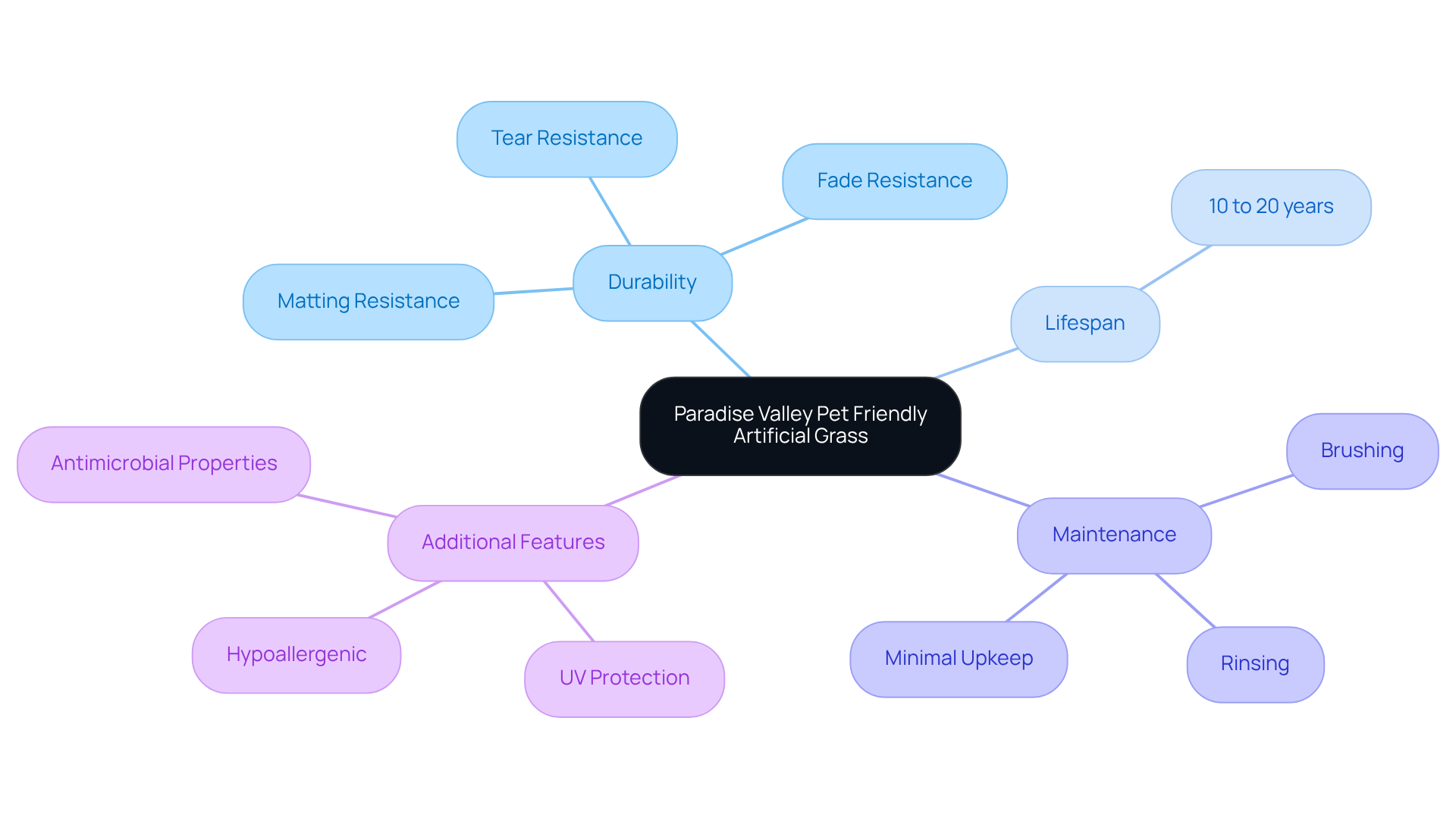 The central node represents the artificial grass, while the branches show its key features and benefits. Each color-coded branch helps you quickly identify different aspects of the product. The central node represents the artificial grass, while the branches show its key features and benefits. Each color-coded branch helps you quickly identify different aspects of the product.