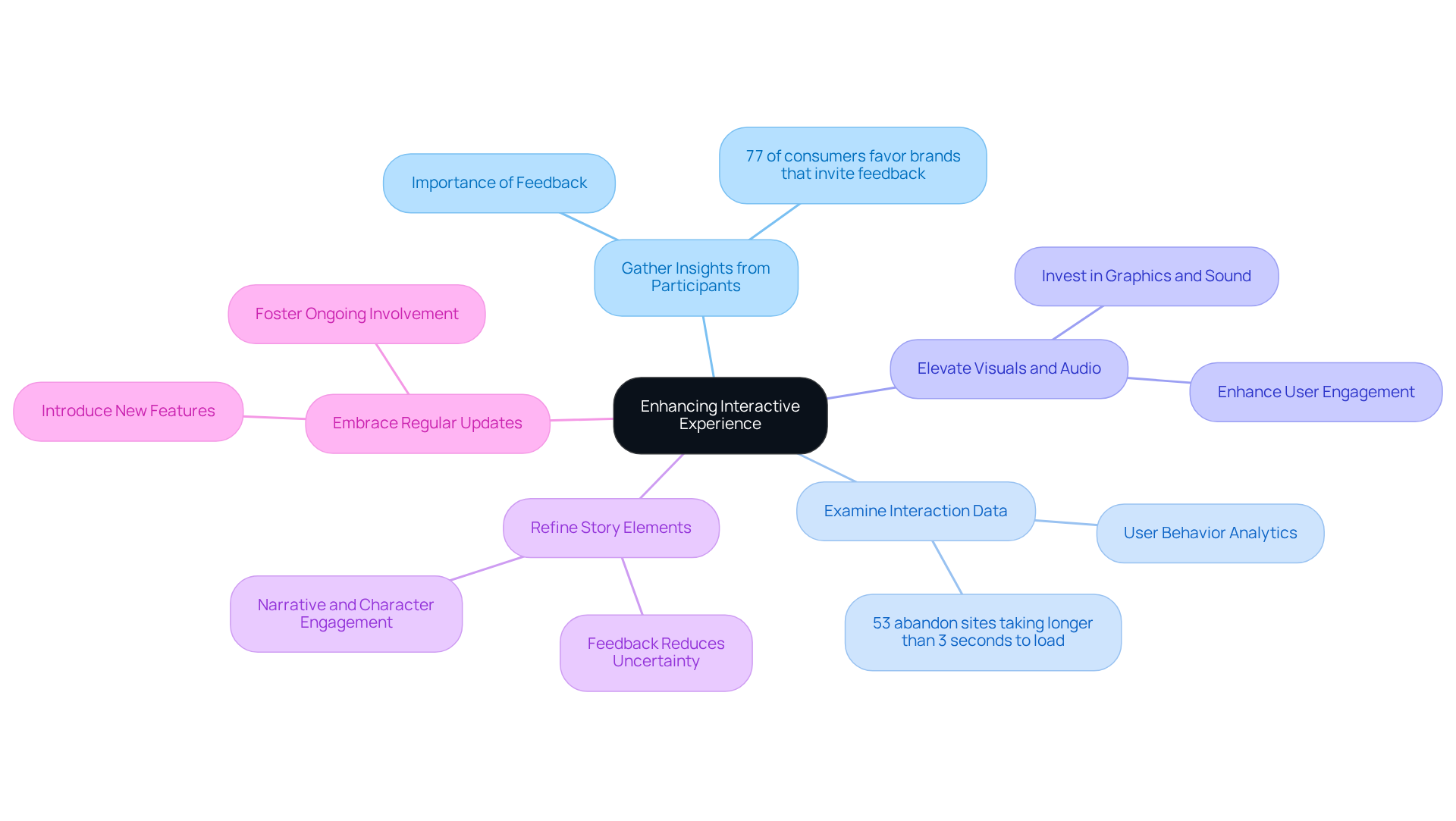 The central node represents the main goal of enhancing the interactive experience, while each branch shows a specific strategy. Follow the branches to explore how each strategy contributes to creating a more engaging environment.
