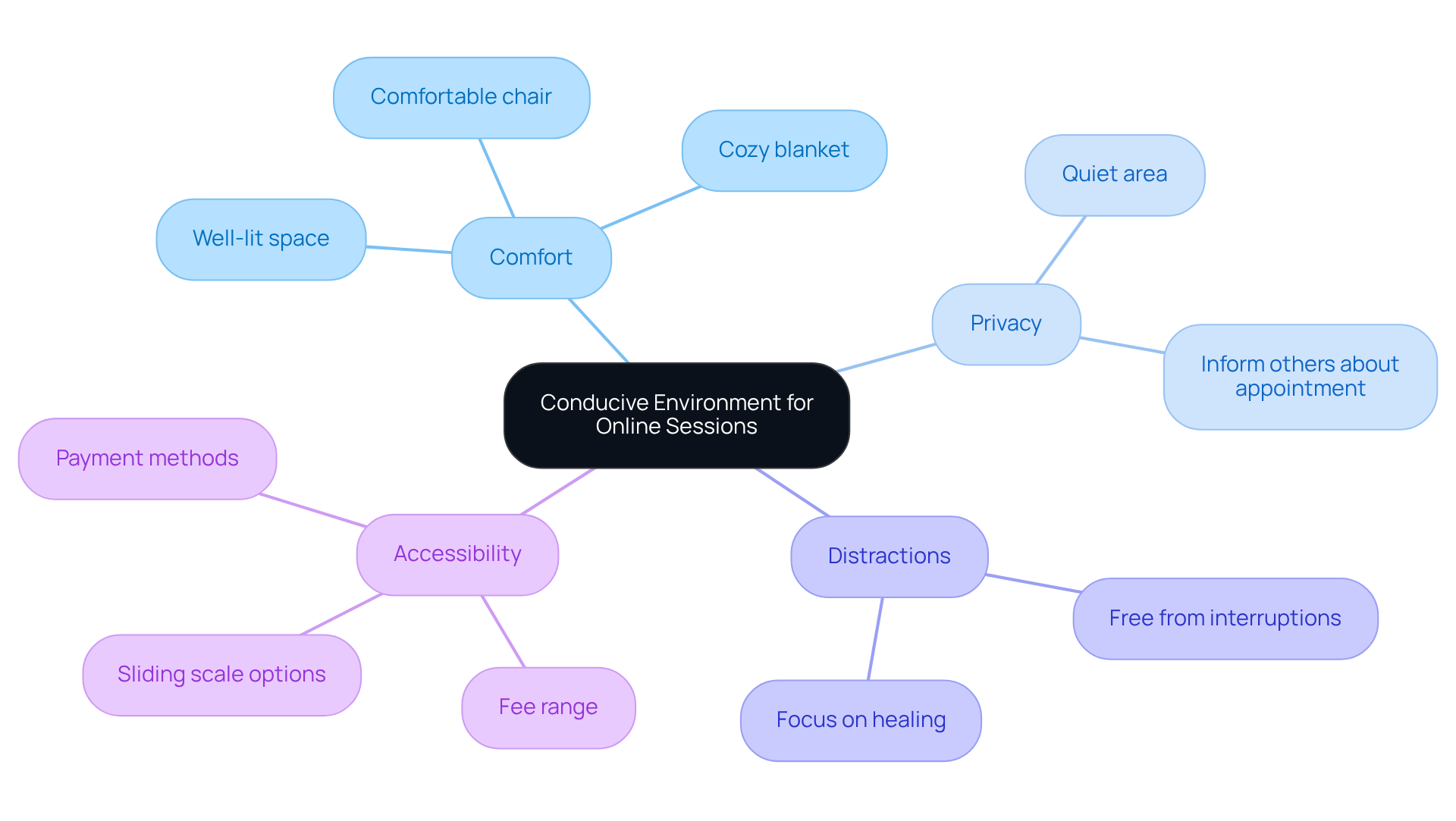 This mindmap illustrates how to set up an effective online therapy space. Start at the center with the main idea, then explore each branch to see specific recommendations for comfort, privacy, and accessibility. Each branch represents a key area to focus on for a better therapy experience.