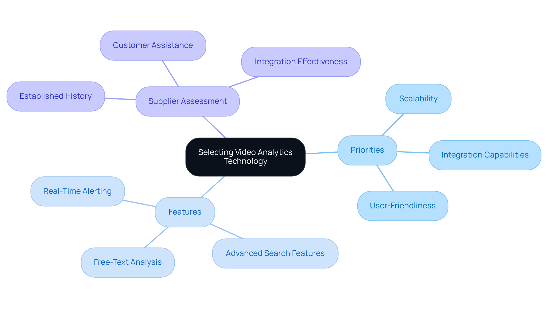 Start at the center with the main topic, then follow the branches to explore the key priorities, features, and criteria for assessing suppliers. Each branch represents an important aspect of the selection process. Start at the center with the main topic, then follow the branches to explore the key priorities, features, and criteria for assessing suppliers. Each branch represents an important aspect of the selection process.
