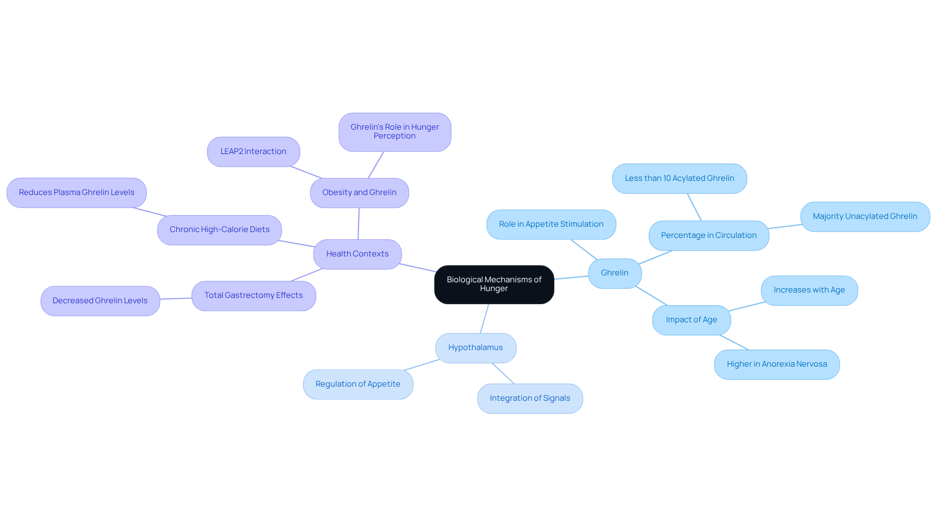 The central node represents the main topic of hunger, while the branches show different aspects like hormones and brain functions. Each sub-branch provides more detail, helping you see how everything connects in understanding our appetite.