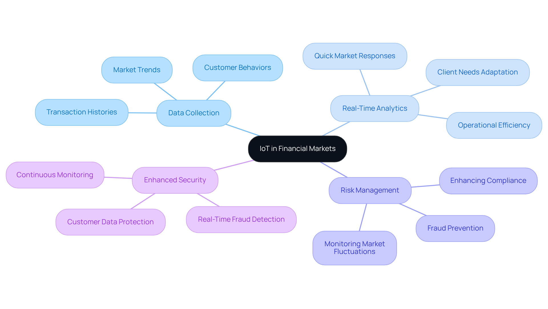 This mindmap starts with the main idea of IoT in financial markets at the center. Each branch represents a key component of IoT's impact, and the sub-branches provide more details about how each component contributes to the financial sector. Follow the branches to explore how IoT enhances efficiency, security, and customer relationships. This mindmap starts with the main idea of IoT in financial markets at the center. Each branch represents a key component of IoT's impact, and the sub-branches provide more details about how each component contributes to the financial sector. Follow the branches to explore how IoT enhances efficiency, security, and customer relationships.
