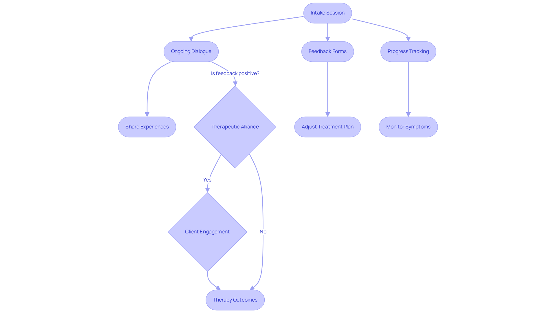 This flowchart illustrates the steps involved in the therapy process at The Emerald Couch. Start with the intake session, then follow the arrows to see how ongoing dialogue and feedback mechanisms help shape your therapy experience. Each step is designed to ensure you feel supported and engaged throughout your healing journey.