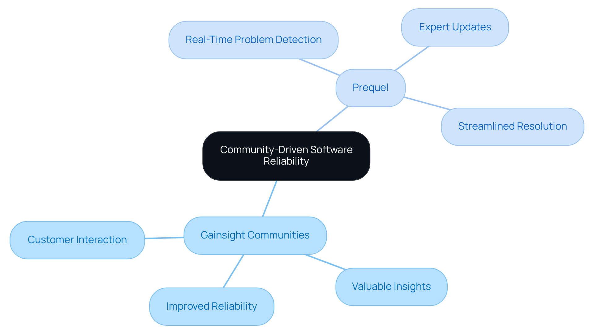 The central node represents the main theme, while the branches show how each platform contributes to enhancing software reliability through customer engagement and proactive problem-solving. The central node represents the main theme, while the branches show how each platform contributes to enhancing software reliability through customer engagement and proactive problem-solving.