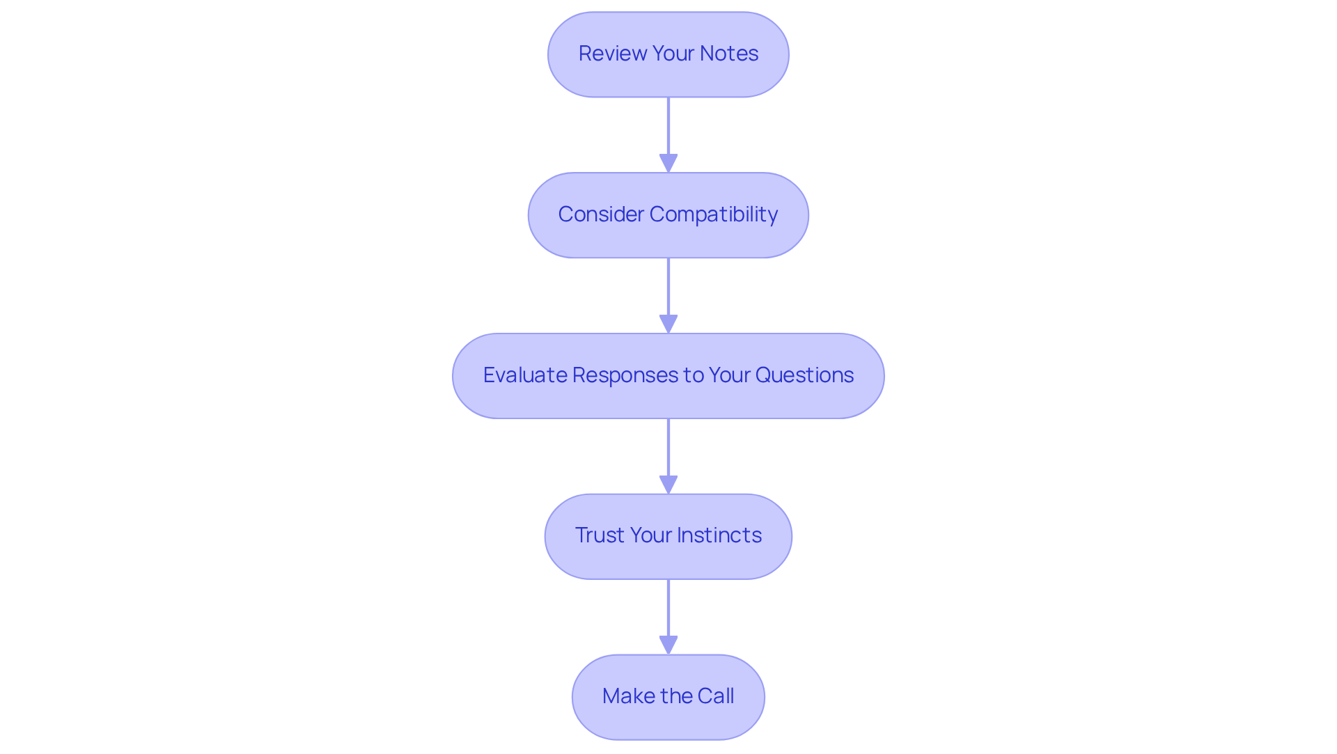 Follow the steps in the flowchart to guide your decision on legal representation. Each box represents an important action to take, leading you closer to selecting the right attorney for your needs.