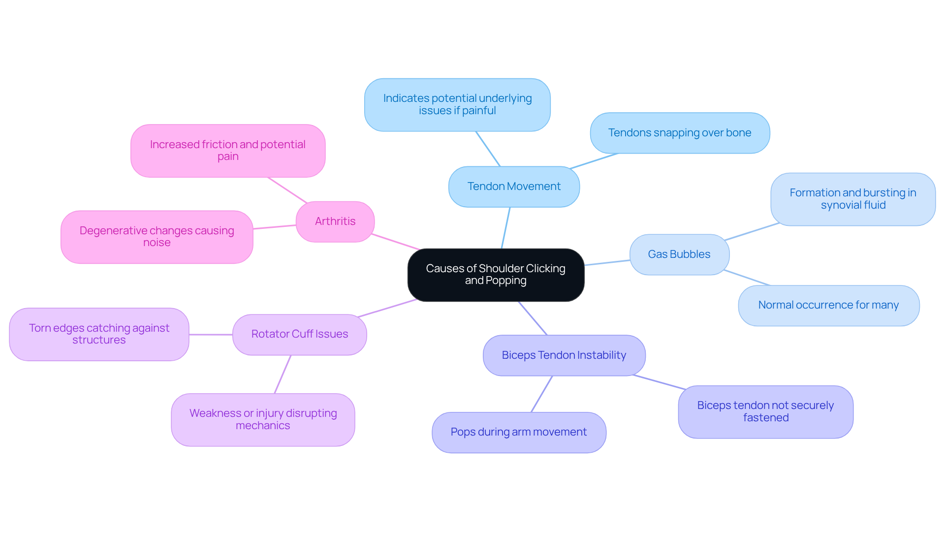 This mindmap starts with the main topic in the center and branches out to show different causes of shoulder noises. Each branch represents a specific cause, and you can explore further details by following the sub-branches. It's a great way to see how these causes relate to the overall issue of shoulder clicking. This mindmap starts with the main topic in the center and branches out to show different causes of shoulder noises. Each branch represents a specific cause, and you can explore further details by following the sub-branches. It's a great way to see how these causes relate to the overall issue of shoulder clicking.