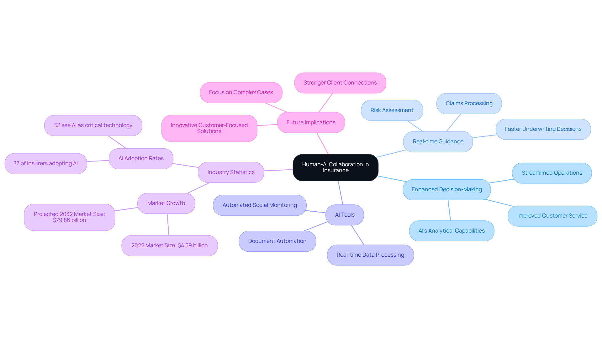 The central node represents the core idea, while each branch highlights different aspects of how AI is transforming decision-making in insurance. Follow the branches to discover detailed insights and examples. The central node represents the core idea, while each branch highlights different aspects of how AI is transforming decision-making in insurance. Follow the branches to discover detailed insights and examples.