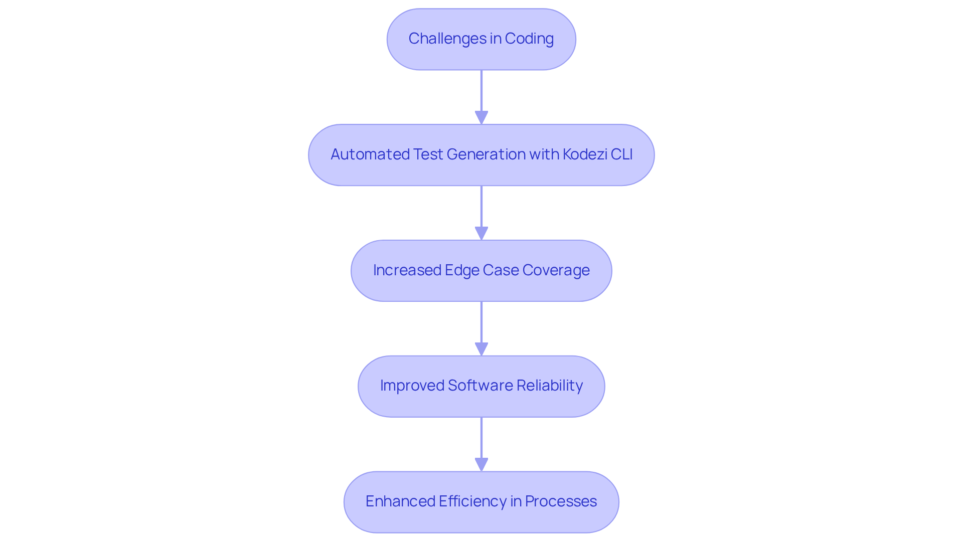 This flowchart shows how the Kodezi CLI tool helps tackle coding challenges by automating test generation, which leads to better coverage, reliability, and efficiency. Each step builds on the previous one, illustrating the transformation in the development process.