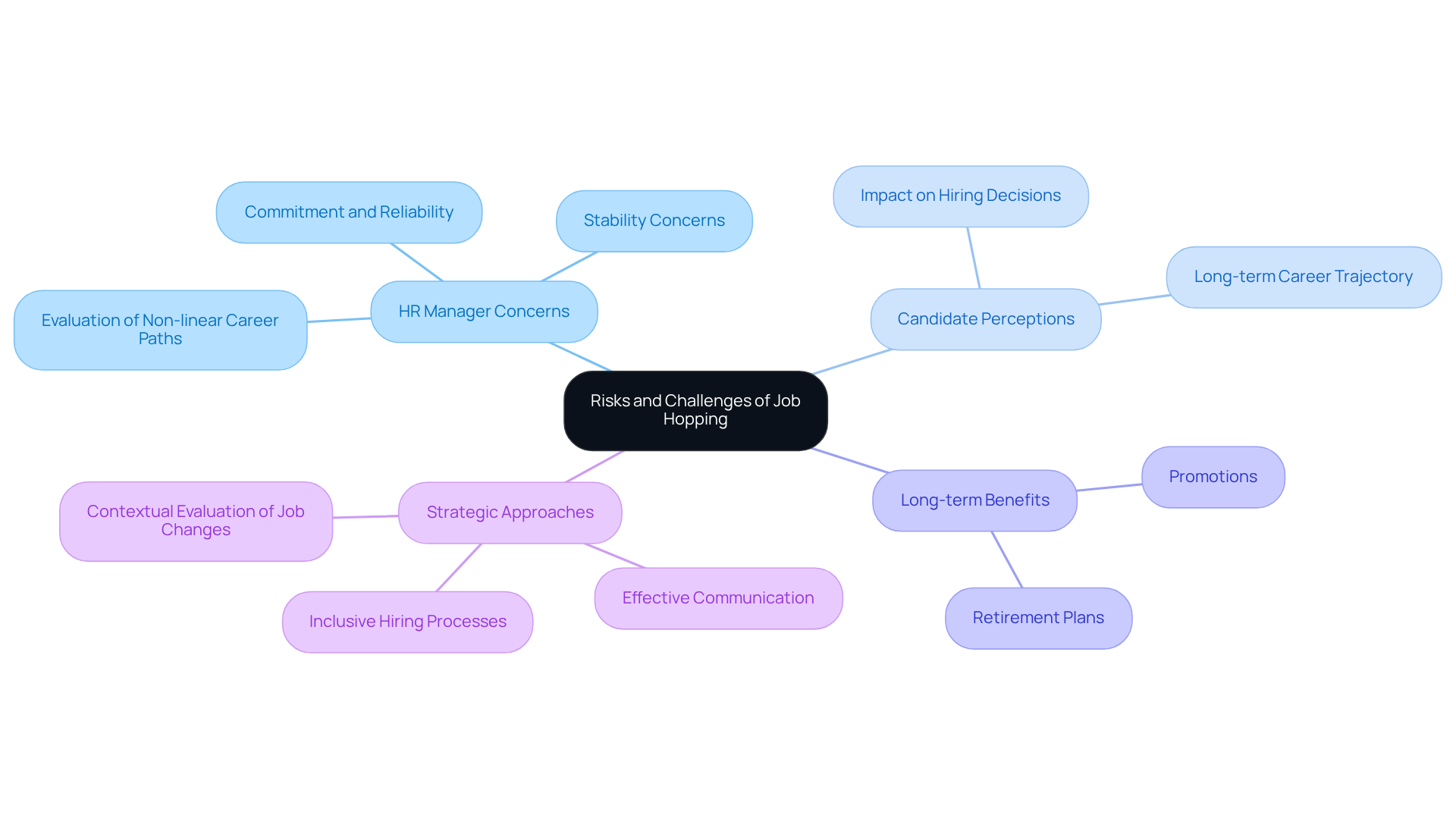 The central node represents the main topic, while branches show different challenges and considerations. Each sub-branch provides more detail, helping you see how everything connects. The central node represents the main topic, while branches show different challenges and considerations. Each sub-branch provides more detail, helping you see how everything connects.