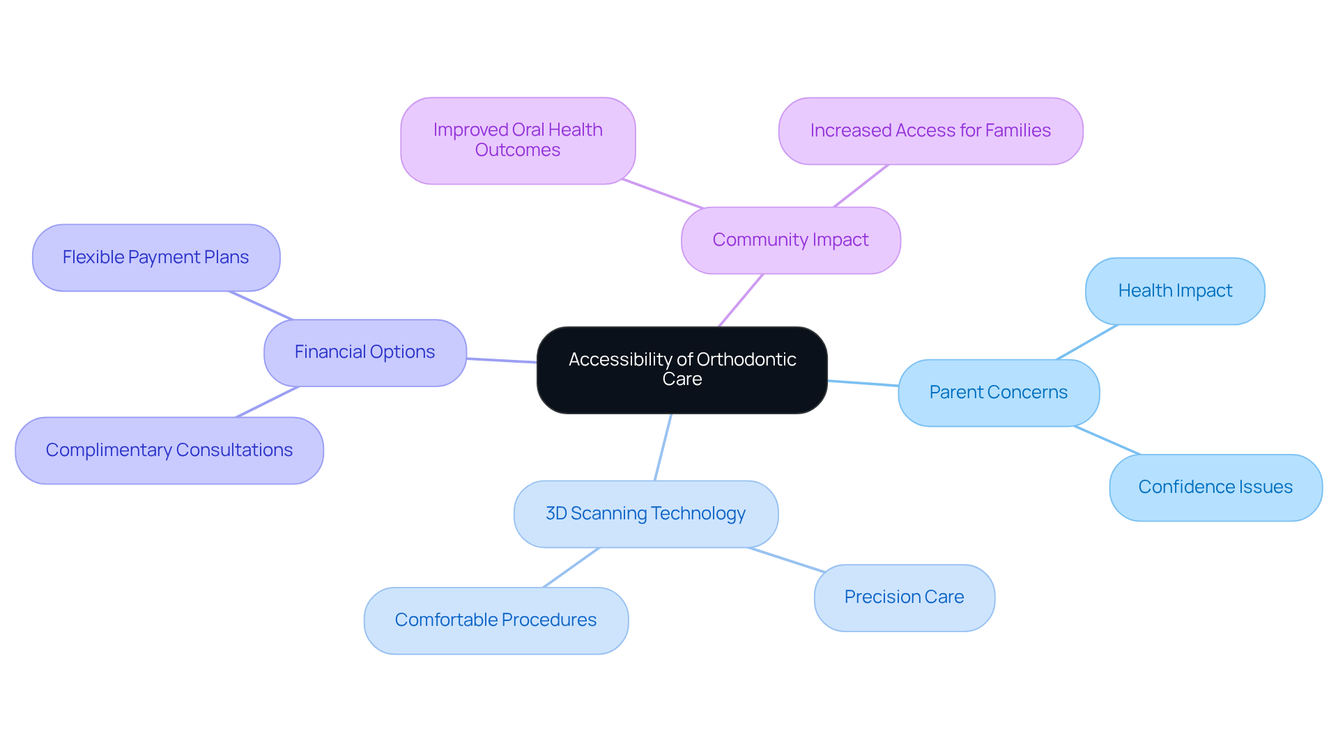 The center represents the main theme of accessibility, with branches showing different aspects that contribute to it. Each branch highlights important points related to how orthodontic care can be made available to all families.