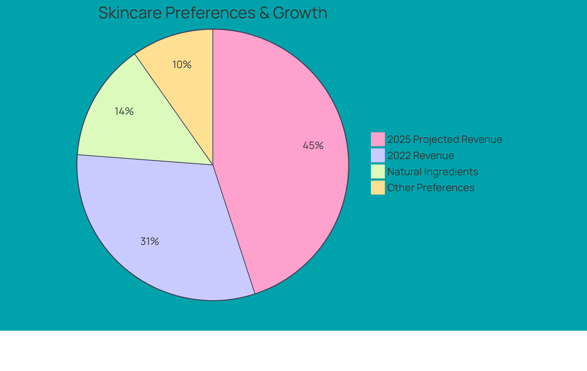 The first pie chart shows how many people prefer natural ingredients in skincare (59% prefer organic), while the second pie chart illustrates the growth of the skincare market from 2022 to 2025, highlighting increasing consumer demand.