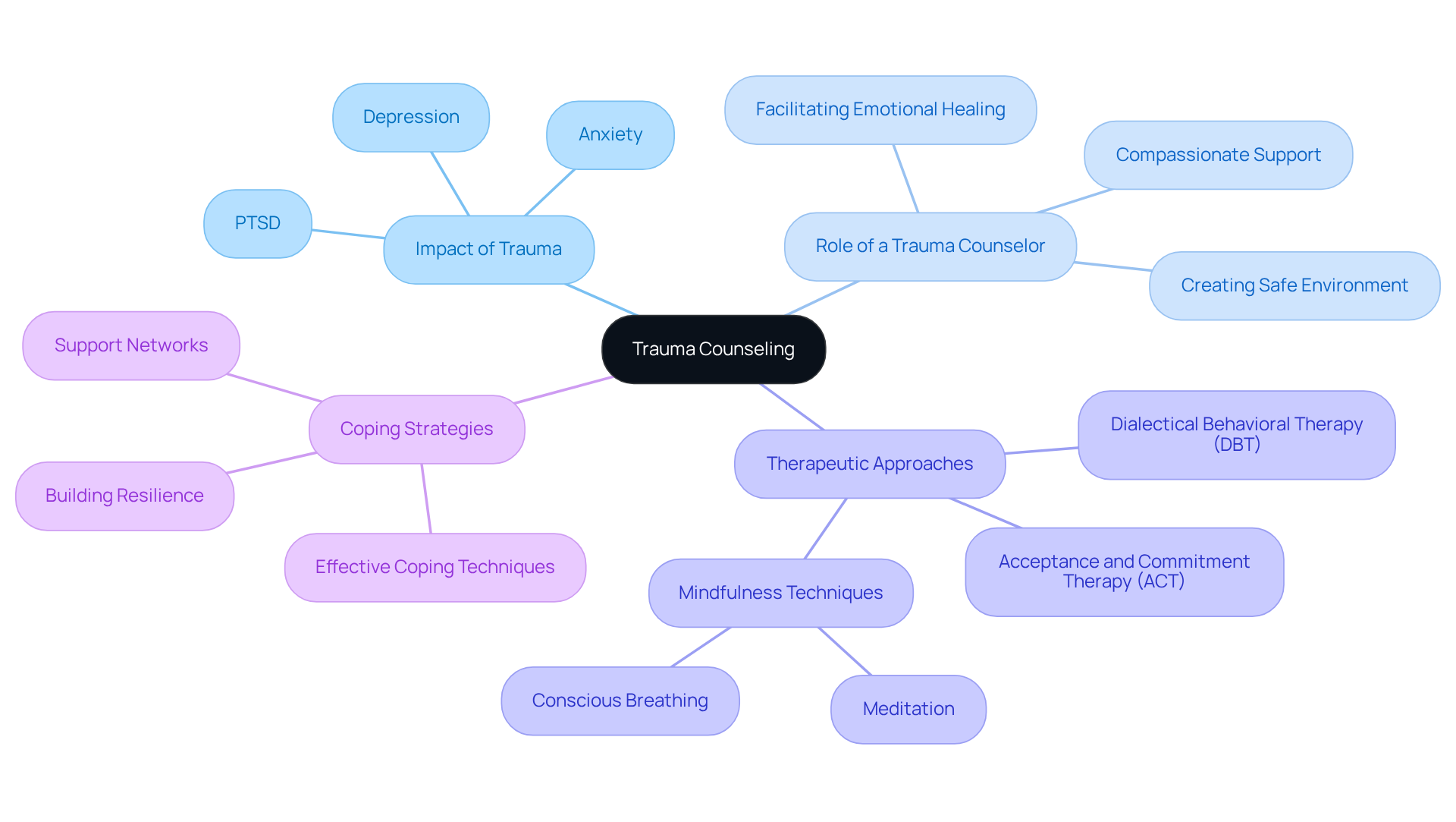 The center shows the main focus of trauma counseling. Each branch represents a different aspect of the counseling process or its effects, helping you to visualize how these elements are interconnected.