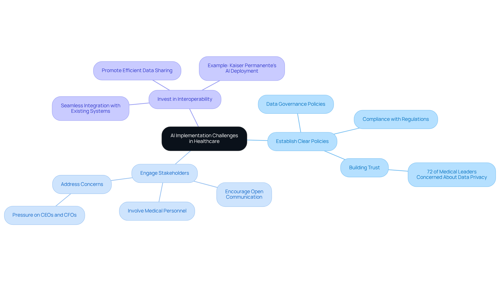 The central node represents the main topic of AI challenges in healthcare. Each branch shows a strategy to overcome these challenges, with sub-branches providing additional details and examples. This layout helps you see how each strategy contributes to successful AI integration. The central node represents the main topic of AI challenges in healthcare. Each branch shows a strategy to overcome these challenges, with sub-branches providing additional details and examples. This layout helps you see how each strategy contributes to successful AI integration.