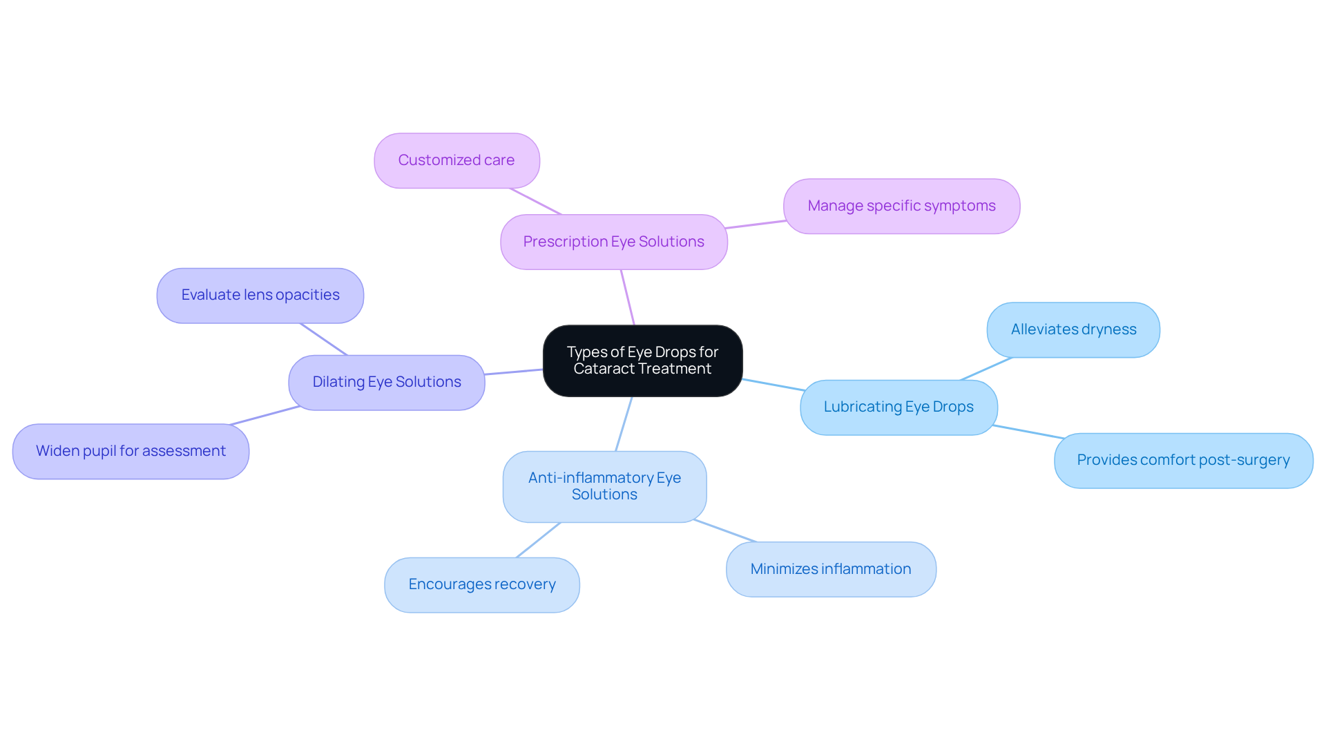 In this mindmap, the central topic is the various eye drops used for cataract treatment. Each branch represents a type of eye drop, with sub-details providing insights into their specific roles and benefits. Explore the branches to see how each type contributes to cataract care. In this mindmap, the central topic is the various eye drops used for cataract treatment. Each branch represents a type of eye drop, with sub-details providing insights into their specific roles and benefits. Explore the branches to see how each type contributes to cataract care.