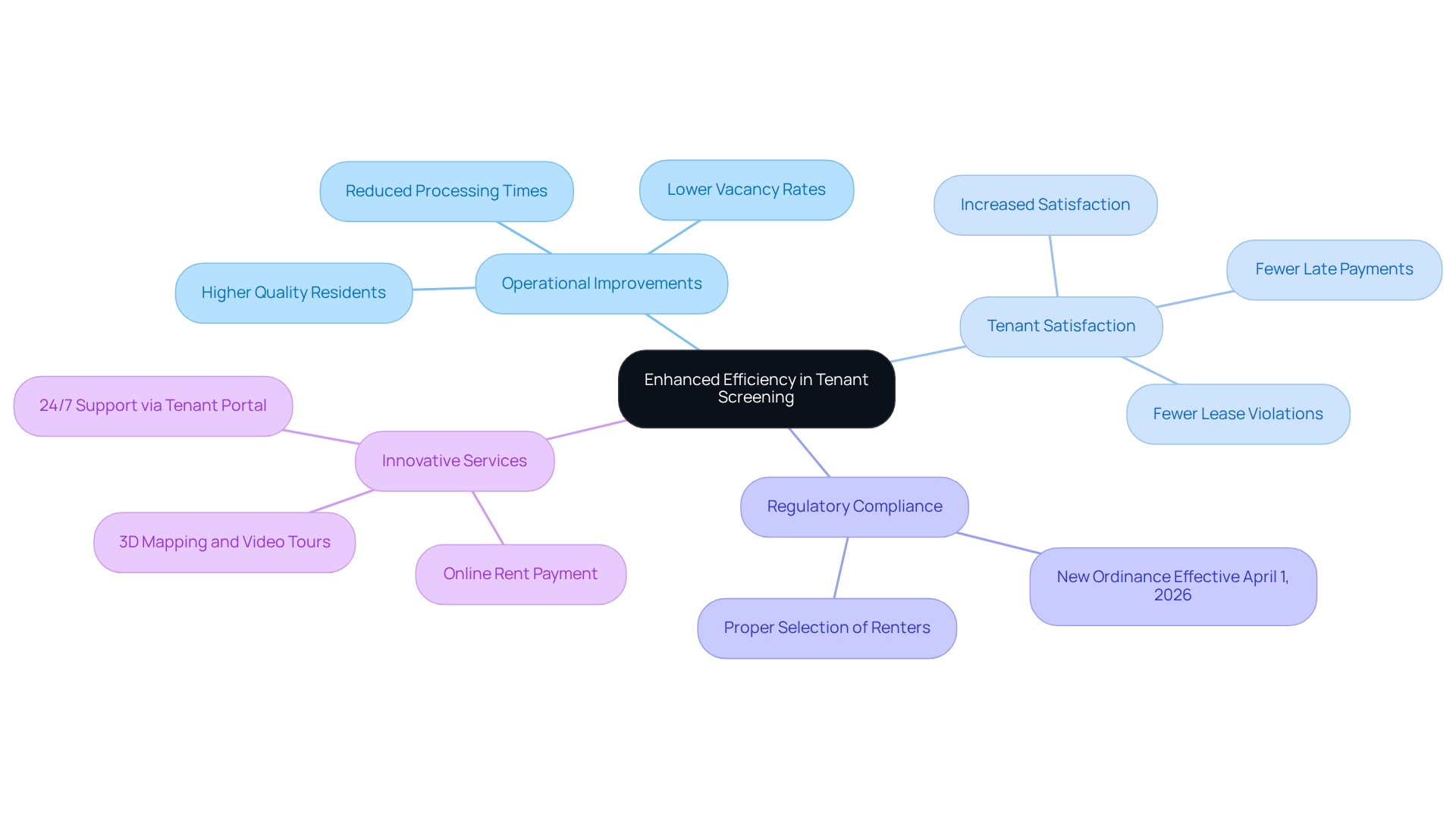 This mindmap illustrates how The Housing Guild has improved its tenant screening process. Start at the center with 'Enhanced Efficiency', then follow the branches to see how operational improvements, tenant satisfaction, compliance, and innovative services all connect to this central theme.