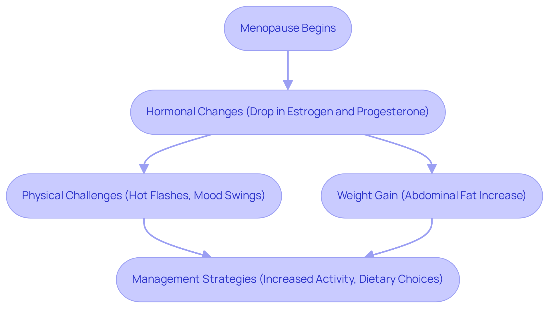 This flowchart shows the journey through menopause, starting with the onset and leading to hormonal changes, challenges, and strategies for managing weight gain. Follow the arrows to see how each part connects.