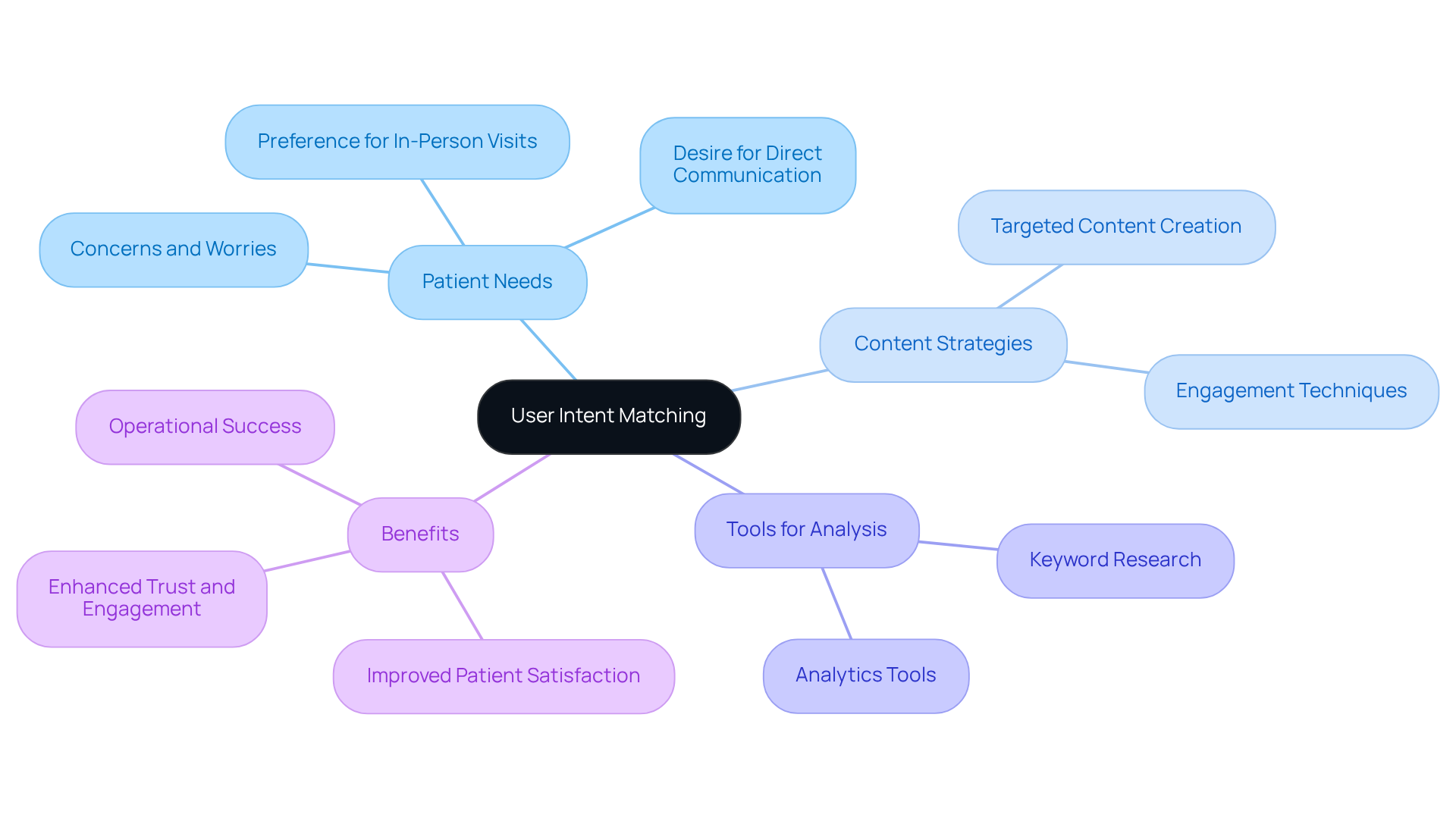 The center represents the main idea of aligning content with user intent. Each branch shows a related area, helping you see how understanding patient needs leads to better content and improved patient satisfaction.