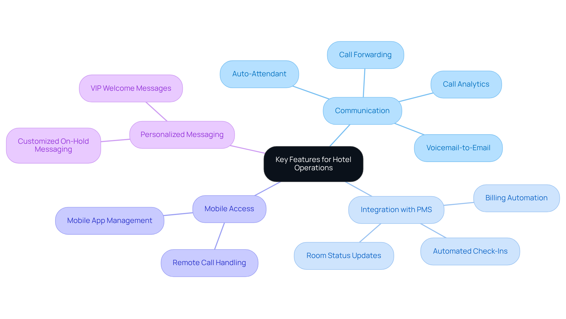 The central node represents the main focus on hotel operations, while the branches show different categories of features. Each sub-branch details specific functionalities that enhance communication and operational efficiency. The central node represents the main focus on hotel operations, while the branches show different categories of features. Each sub-branch details specific functionalities that enhance communication and operational efficiency.