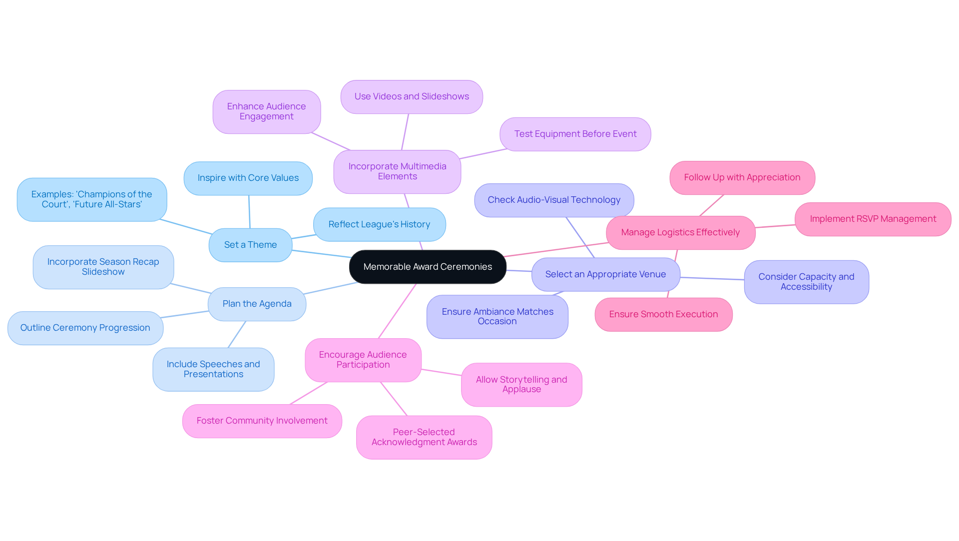 The center represents the main goal of creating memorable award ceremonies, while the branches show different strategies to achieve this. Each strategy can have its own details, helping you understand how to make the event special.