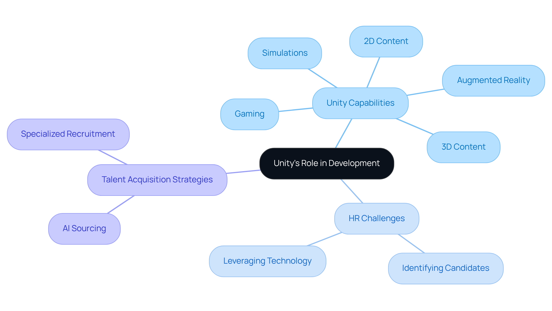 This mindmap starts with Unity's impact at the center, branching out to show its capabilities, the challenges HR faces, and strategies for acquiring talent. Each branch represents a key area, helping you see how they connect and contribute to understanding Unity's significance in the industry. This mindmap starts with Unity's impact at the center, branching out to show its capabilities, the challenges HR faces, and strategies for acquiring talent. Each branch represents a key area, helping you see how they connect and contribute to understanding Unity's significance in the industry.