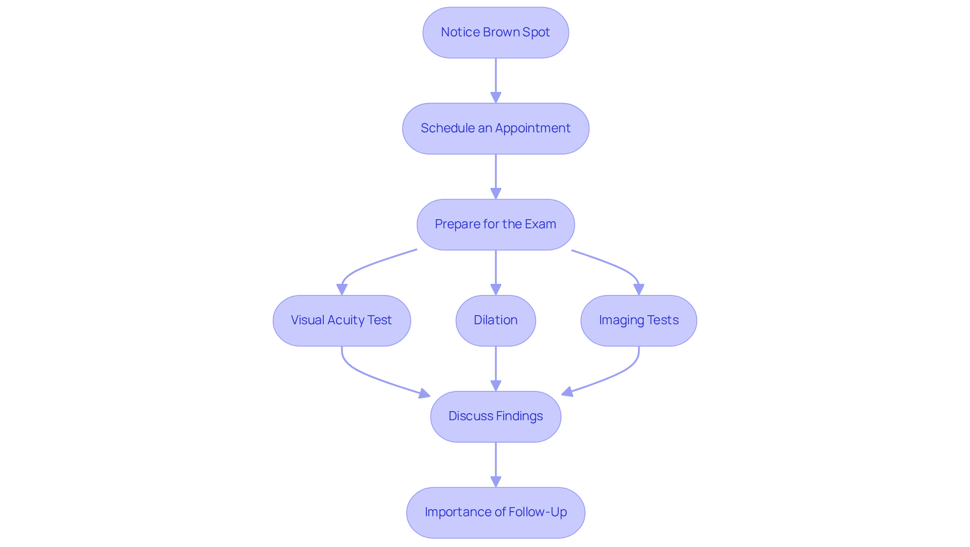 Follow the arrows to see the steps you should take if you notice a brown spot on your eye. Each box represents an action, guiding you through the process from noticing the spot to understanding the importance of follow-up care. Follow the arrows to see the steps you should take if you notice a brown spot on your eye. Each box represents an action, guiding you through the process from noticing the spot to understanding the importance of follow-up care.