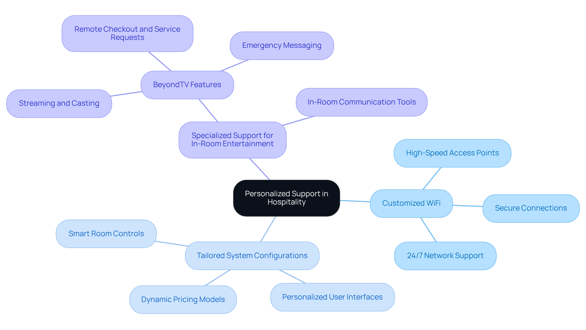 The center represents the main idea of personalized support, while the branches show specific solutions that cater to guest expectations. Each branch highlights how these solutions contribute to a better visitor experience.