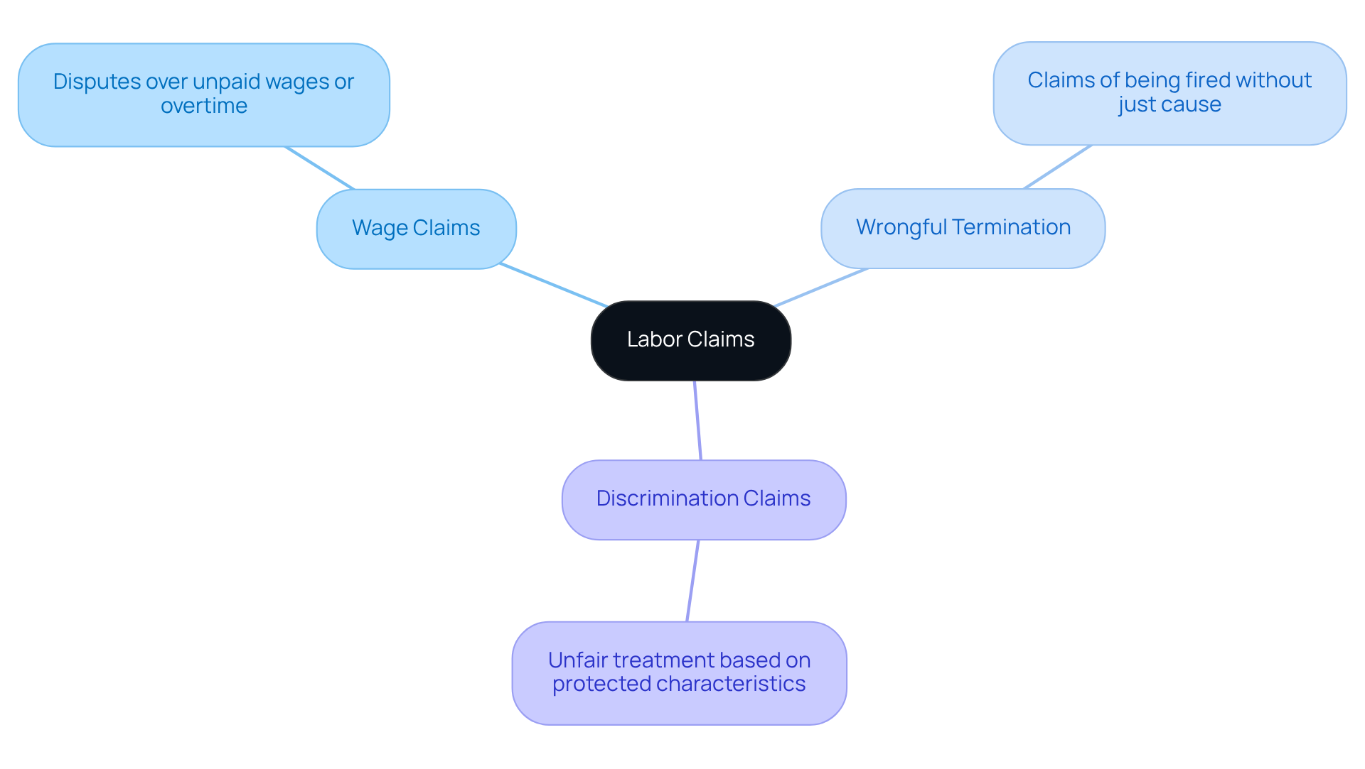 The center represents the main topic of labor claims, while the branches show different types of disputes. Each branch explains a specific claim type, helping you grasp the complexities involved. The center represents the main topic of labor claims, while the branches show different types of disputes. Each branch explains a specific claim type, helping you grasp the complexities involved.