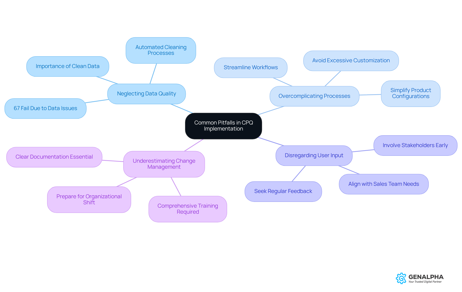 The center represents the main topic of CPQ pitfalls, while the branches show specific issues to avoid. Each color-coded branch highlights a different pitfall, making it easy to see what to focus on for a successful implementation. The center represents the main topic of CPQ pitfalls, while the branches show specific issues to avoid. Each color-coded branch highlights a different pitfall, making it easy to see what to focus on for a successful implementation.