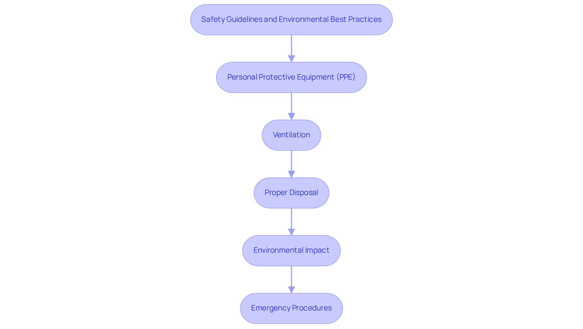 This flowchart guides you through the essential steps to safely and responsibly use turf glue. Each box represents a key guideline - follow the arrows to ensure you cover all important aspects for a safe installation. This flowchart guides you through the essential steps to safely and responsibly use turf glue. Each box represents a key guideline - follow the arrows to ensure you cover all important aspects for a safe installation.