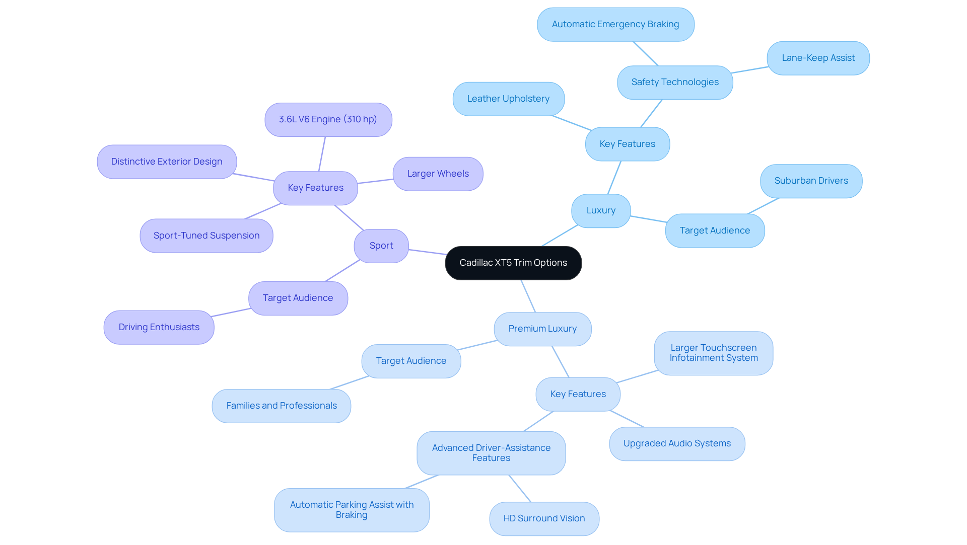 This mindmap shows the different trim options available for the Cadillac XT5. Each branch represents a trim, and the sub-branches highlight the features and benefits tailored to different drivers. Follow the branches to see which trim might suit your needs best! This mindmap shows the different trim options available for the Cadillac XT5. Each branch represents a trim, and the sub-branches highlight the features and benefits tailored to different drivers. Follow the branches to see which trim might suit your needs best!