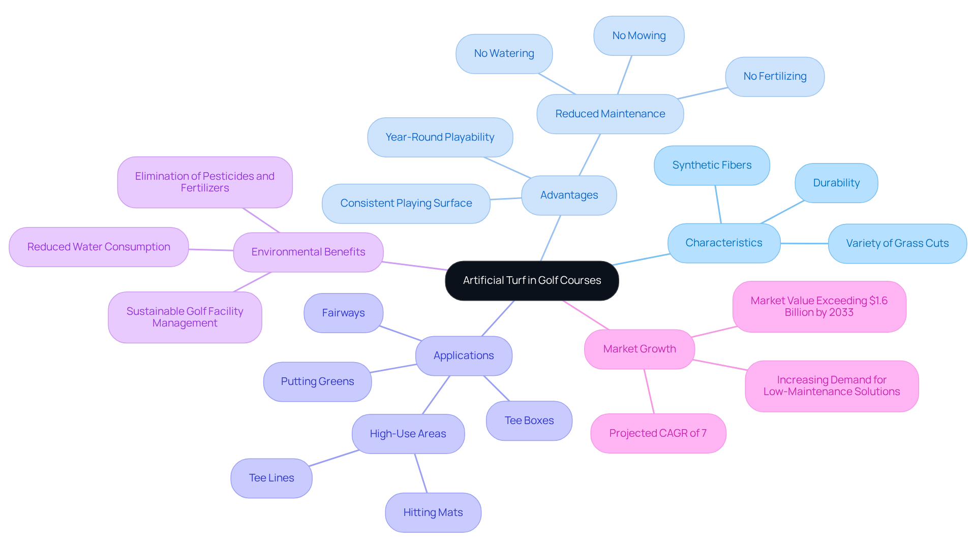Start at the center with the main topic of artificial turf, then follow the branches to explore its characteristics, advantages, applications, environmental impact, and market trends.