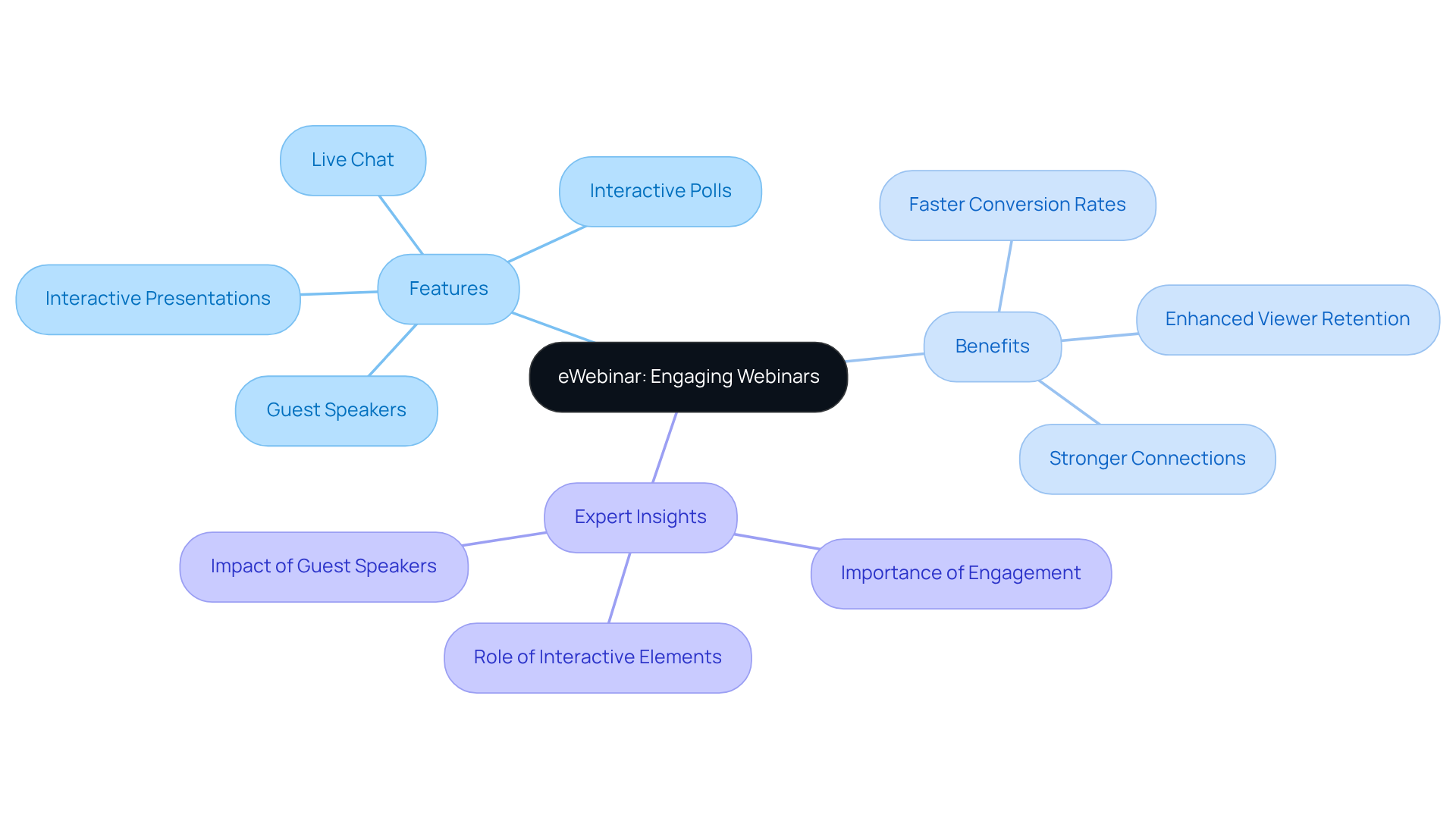 The central node represents eWebinar, with branches showing its key features and benefits. Each branch connects to specific elements that contribute to effective sales engagement. The central node represents eWebinar, with branches showing its key features and benefits. Each branch connects to specific elements that contribute to effective sales engagement.