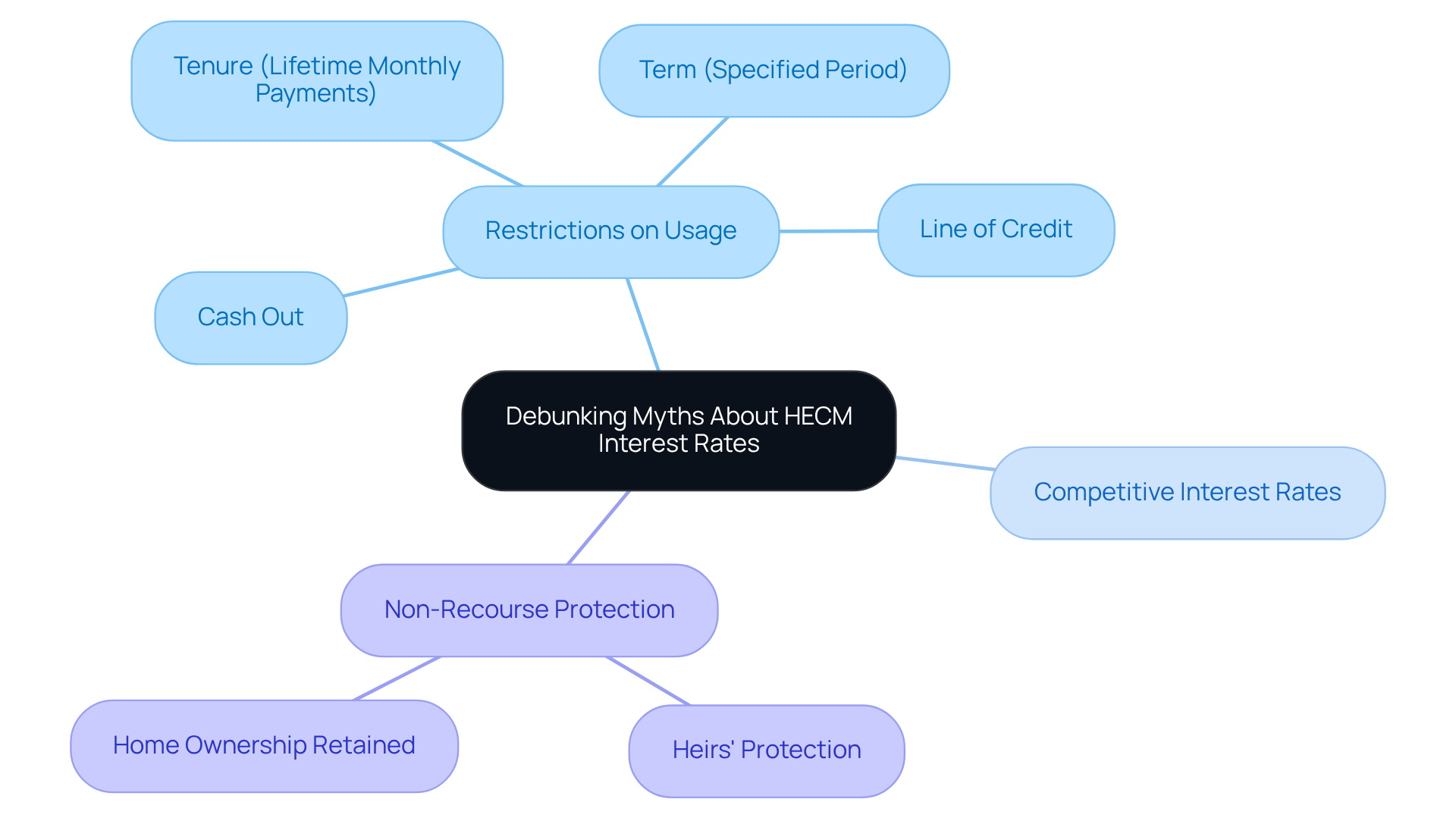 This mindmap helps you visualize common misconceptions about HECM interest rates. Each branch represents a myth or fact, making it easy to see how they connect to the central theme of understanding reverse mortgages better.