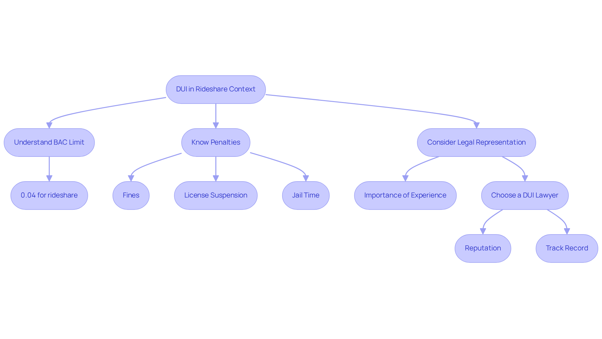 This flowchart guides you through the important steps and considerations for transportation operators dealing with DUI regulations. Start at the top and follow the arrows to understand the BAC limits, penalties, and how to choose the right legal representation.