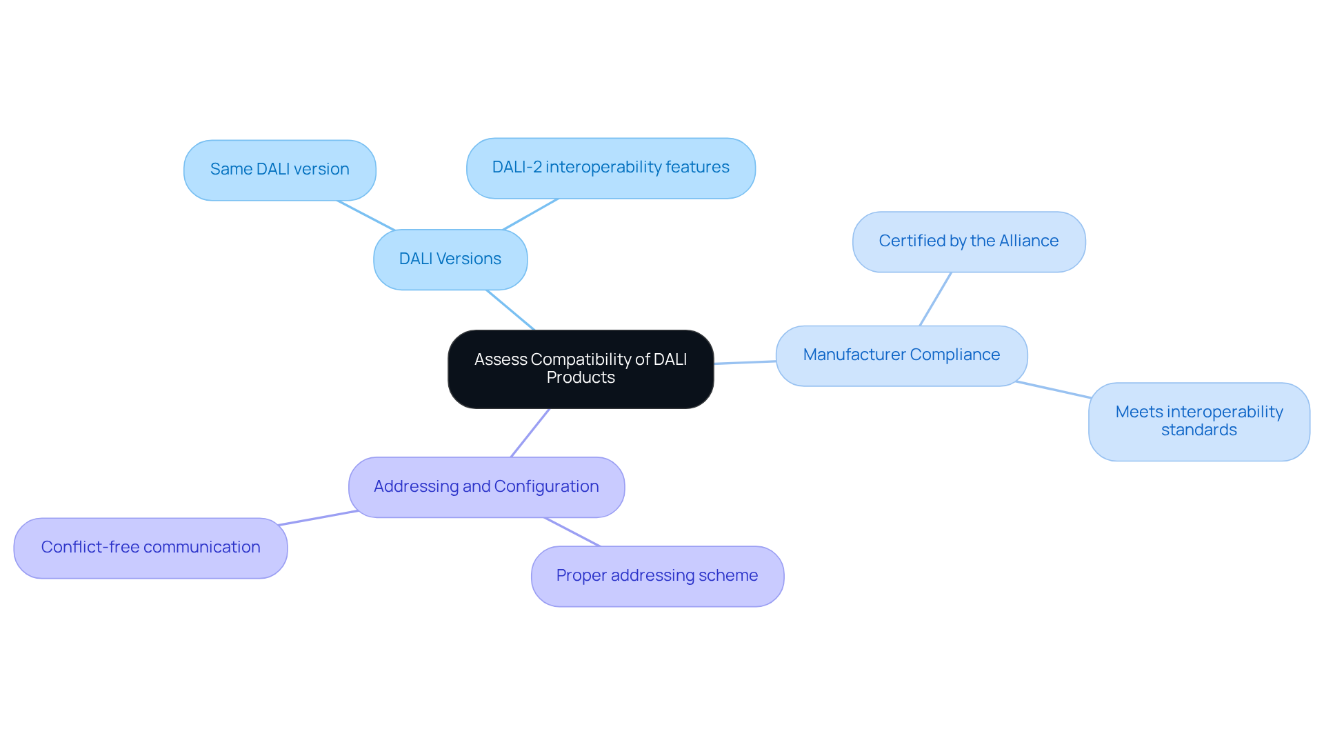 The center represents the main topic of compatibility. Each branch shows a key factor to consider, and the sub-branches provide specific details to help you remember what to check. The center represents the main topic of compatibility. Each branch shows a key factor to consider, and the sub-branches provide specific details to help you remember what to check.
