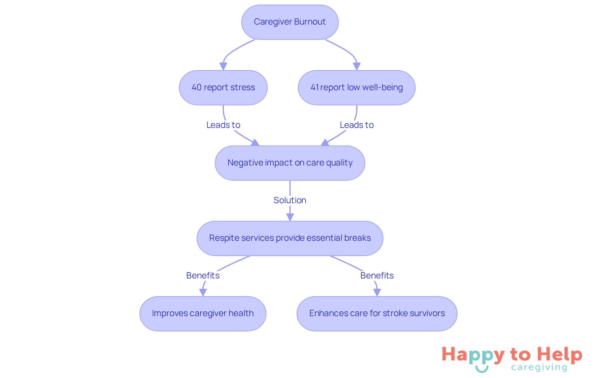 This flowchart shows how caregiver burnout affects both caregivers and stroke survivors, leading to the need for respite services that provide essential breaks and improve overall care.