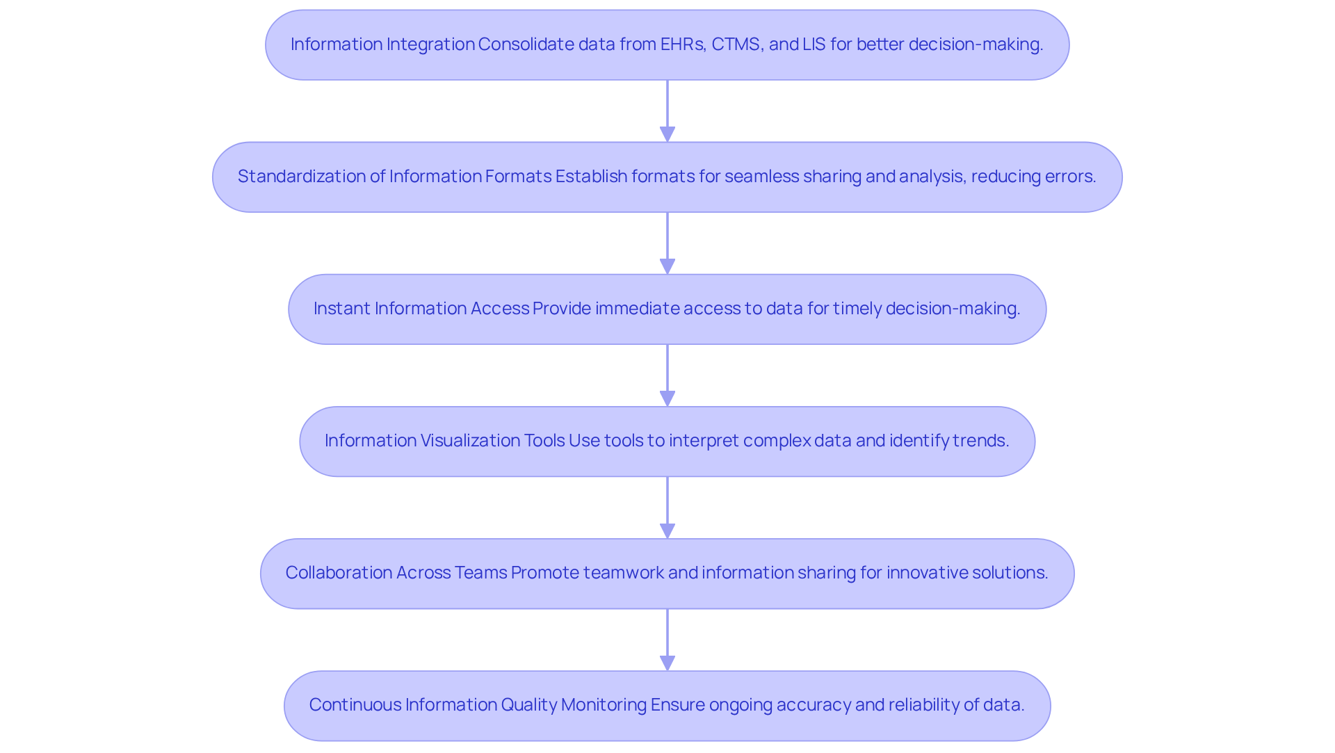 Each box represents a strategy for improving efficiency through unified data. Follow the arrows to see how each strategy builds on the previous one, leading to better decision-making and patient outcomes. Each box represents a strategy for improving efficiency through unified data. Follow the arrows to see how each strategy builds on the previous one, leading to better decision-making and patient outcomes.