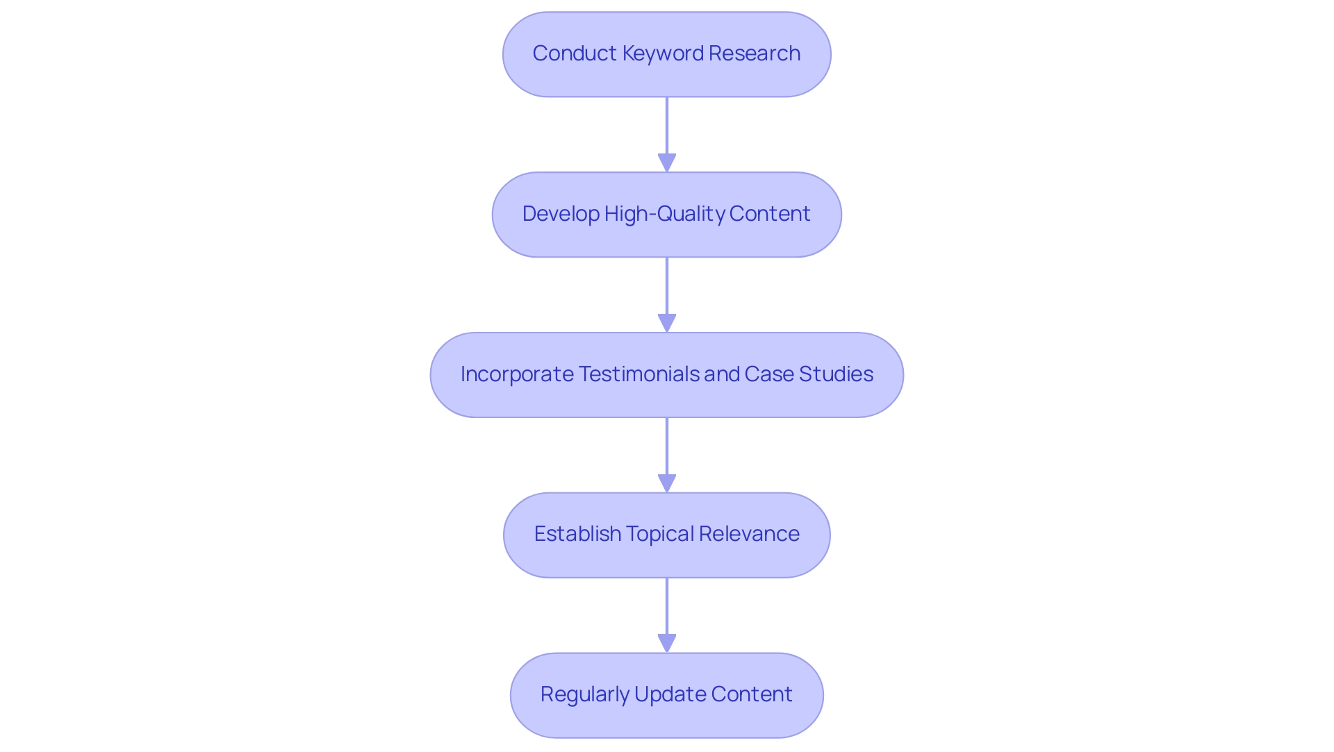 Each box represents a step in the SEO strategy process, with arrows indicating the progression from conducting research to regularly updating content.