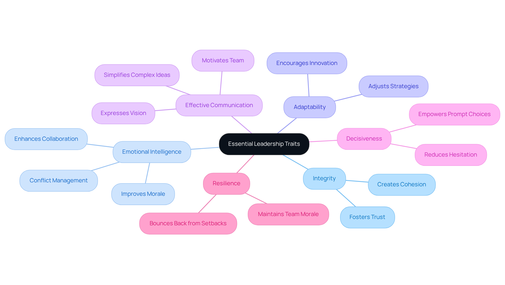 This mindmap illustrates the essential traits of a good leader. Start at the center with 'Essential Leadership Traits' and explore each branch to understand how traits like integrity and emotional intelligence contribute to successful leadership.