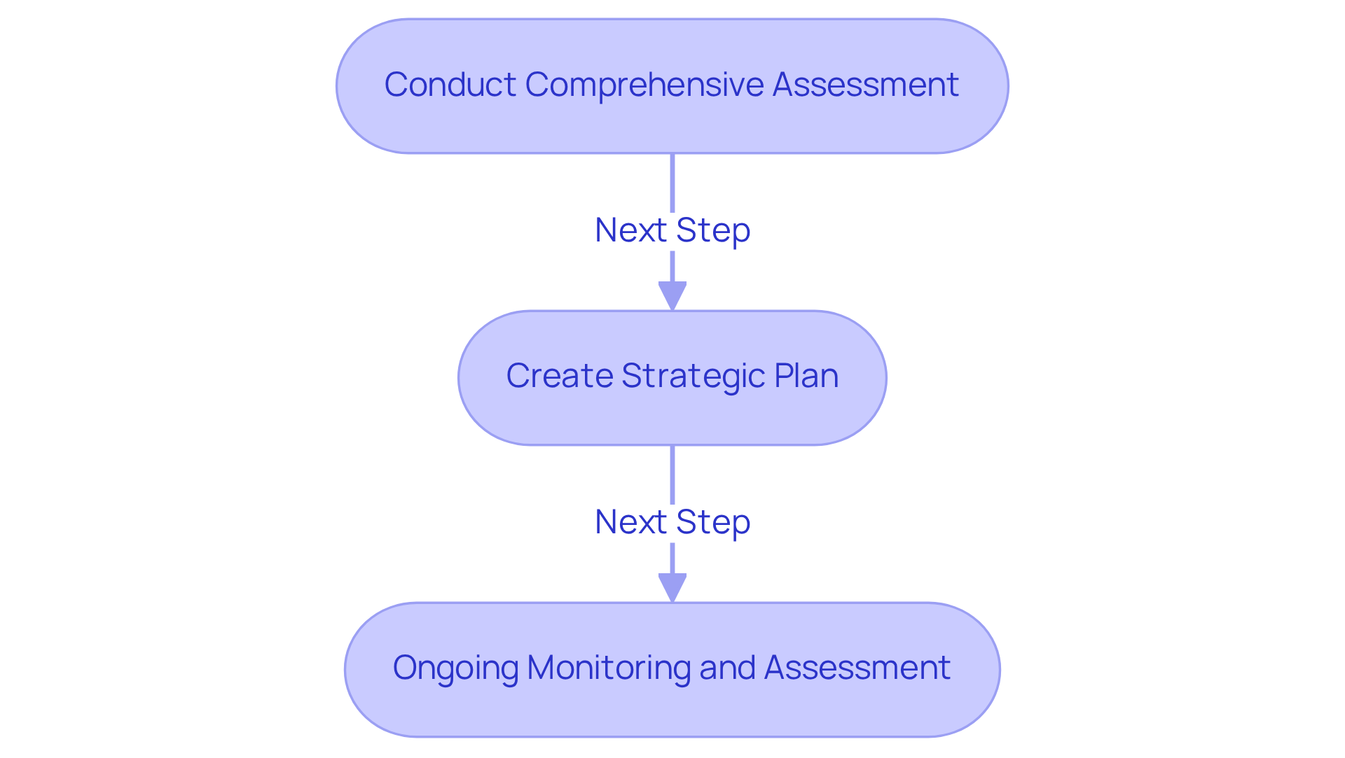 This flowchart shows the three key steps in implementing the MAP Management System™. Start at the top with assessments, move down to planning, and finish with monitoring. Each step is crucial for successful organizational transformation.