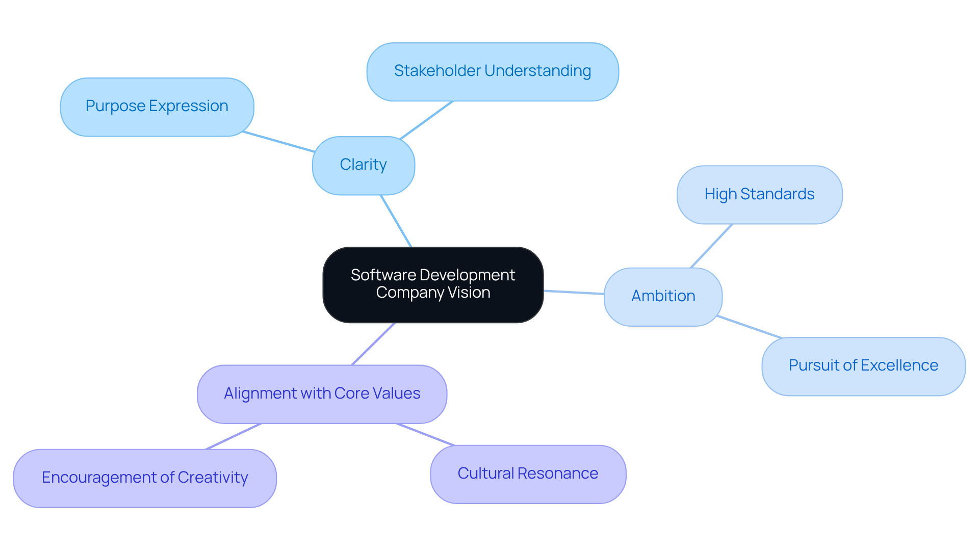 The central node represents the overall vision of the company. Each branch highlights a key characteristic, and the sub-branches provide further details or examples. This structure helps you see how each aspect contributes to the company's success. The central node represents the overall vision of the company. Each branch highlights a key characteristic, and the sub-branches provide further details or examples. This structure helps you see how each aspect contributes to the company's success.