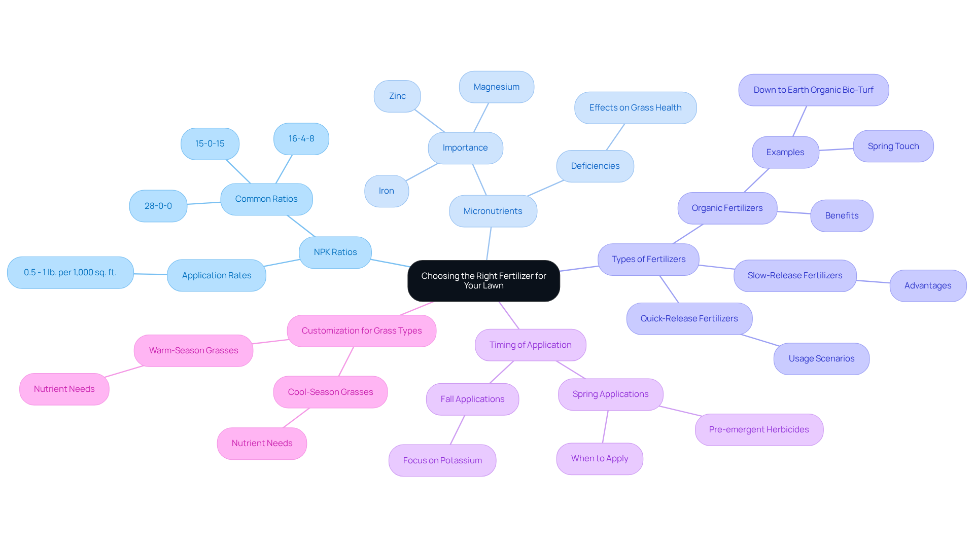 This mindmap starts with the main idea in the center and branches out to show related topics. Each branch represents a different aspect of lawn care, helping you see how they connect and what to consider for a healthy lawn.