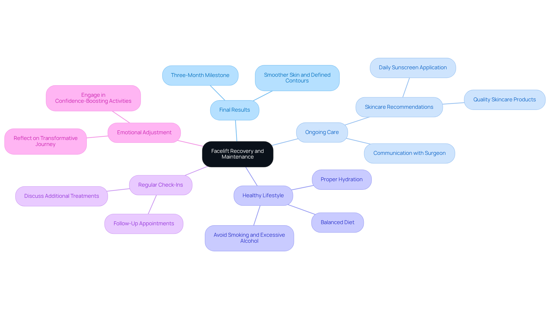 The center represents the overall goal of maintaining your facelift results, while each branch highlights key areas to focus on. Follow the branches to explore specific recommendations that can help you enjoy your transformation for years to come.