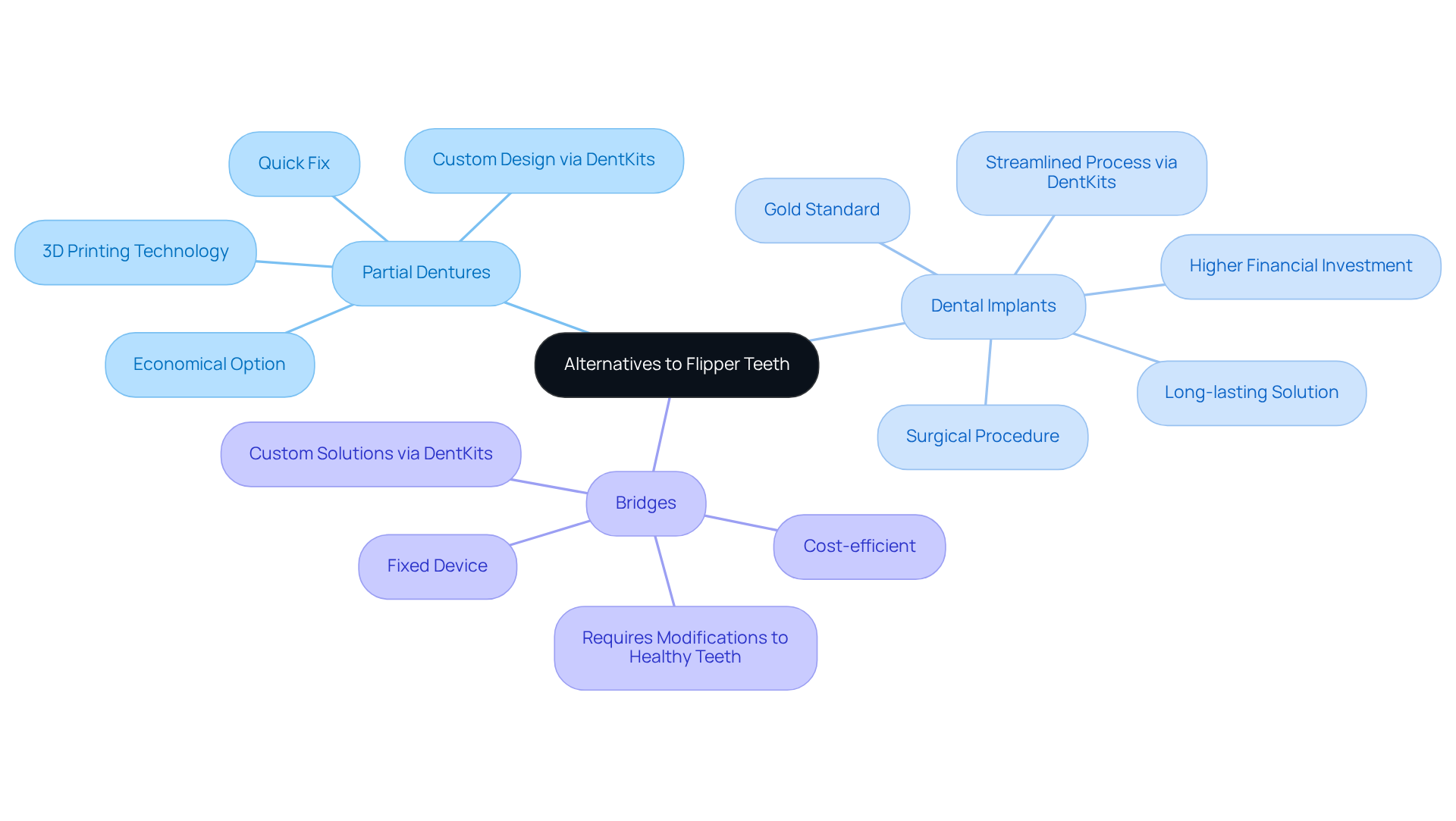 Begin at the center with the main topic, then explore each option and its features. The colors help differentiate between the types of dental solutions, making it easier to compare them visually.