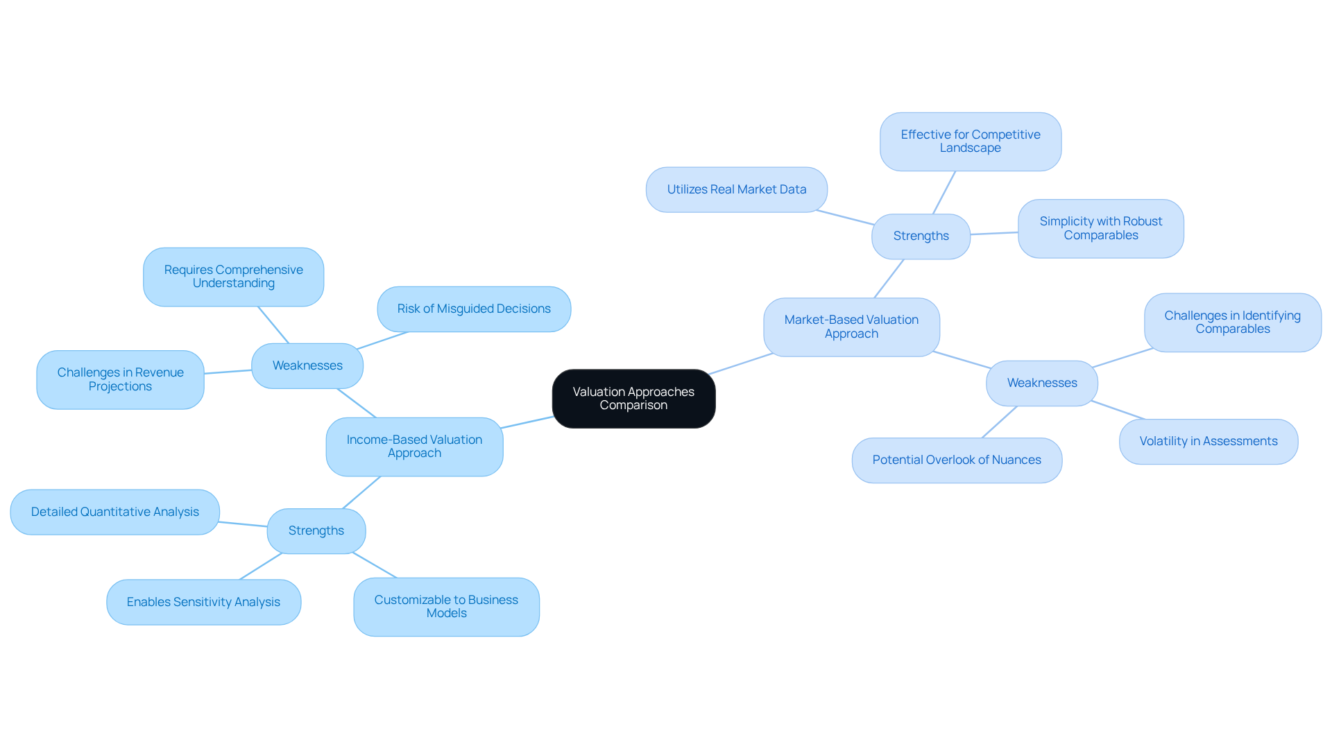 This mindmap visually organizes the strengths and weaknesses of the income-based and market-based valuation approaches. Each branch represents a different aspect of the approaches, helping you see at a glance how they compare and contrast.