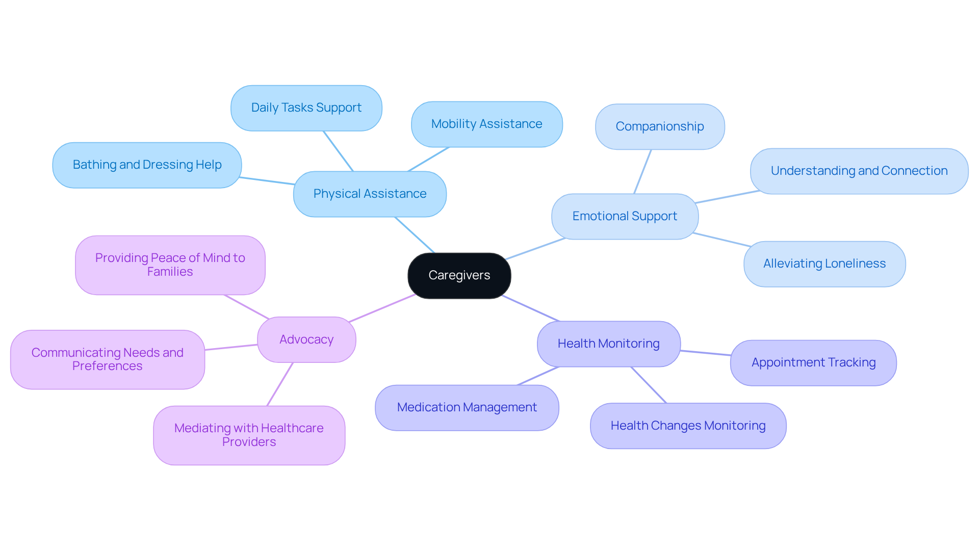 The center represents caregivers, with branches showing their roles. Each branch highlights how caregivers contribute to seniors' health and happiness, making it easy to see the importance of their support.