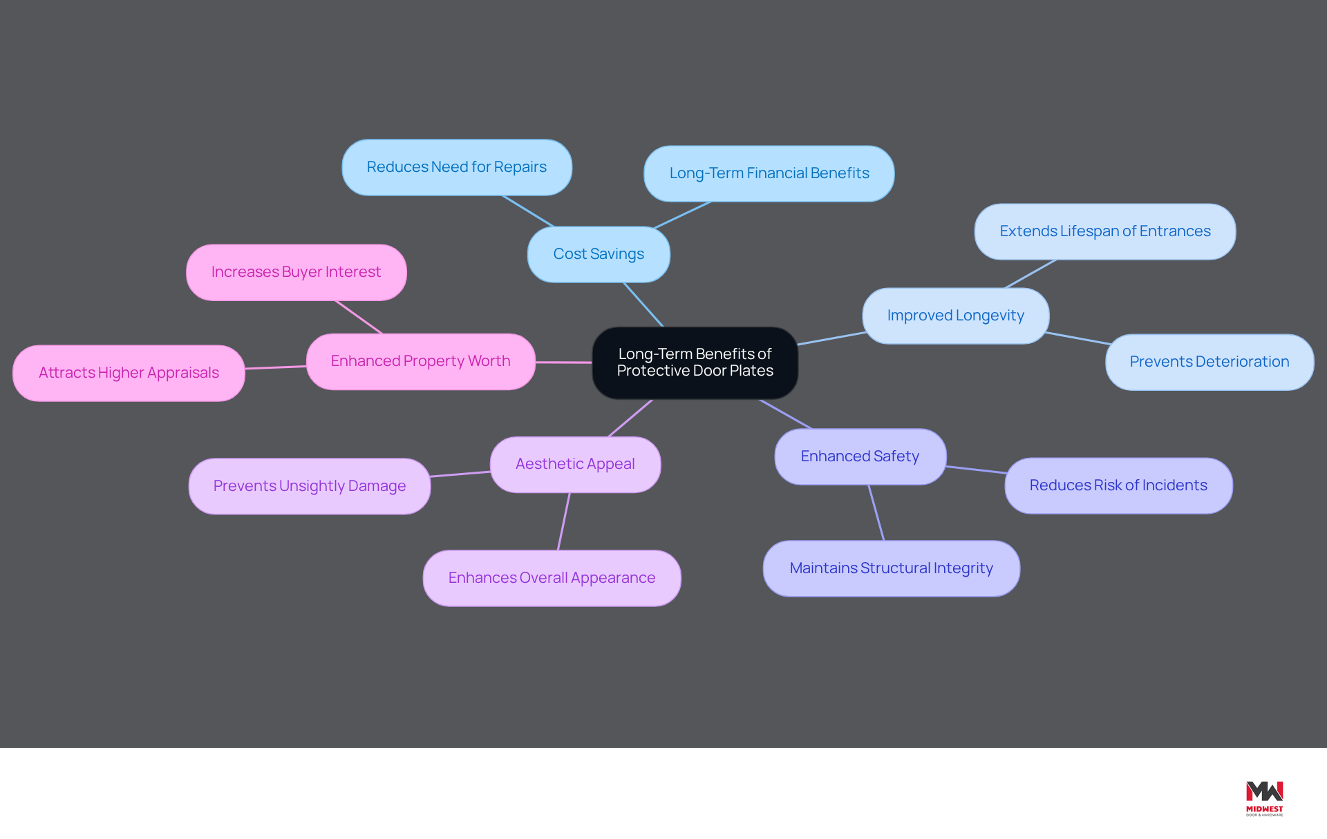 This mindmap shows the key benefits of investing in protective door plates. Each branch represents a different advantage, helping you see how they all connect to the main idea of long-term value. Follow the branches to explore each benefit in detail!